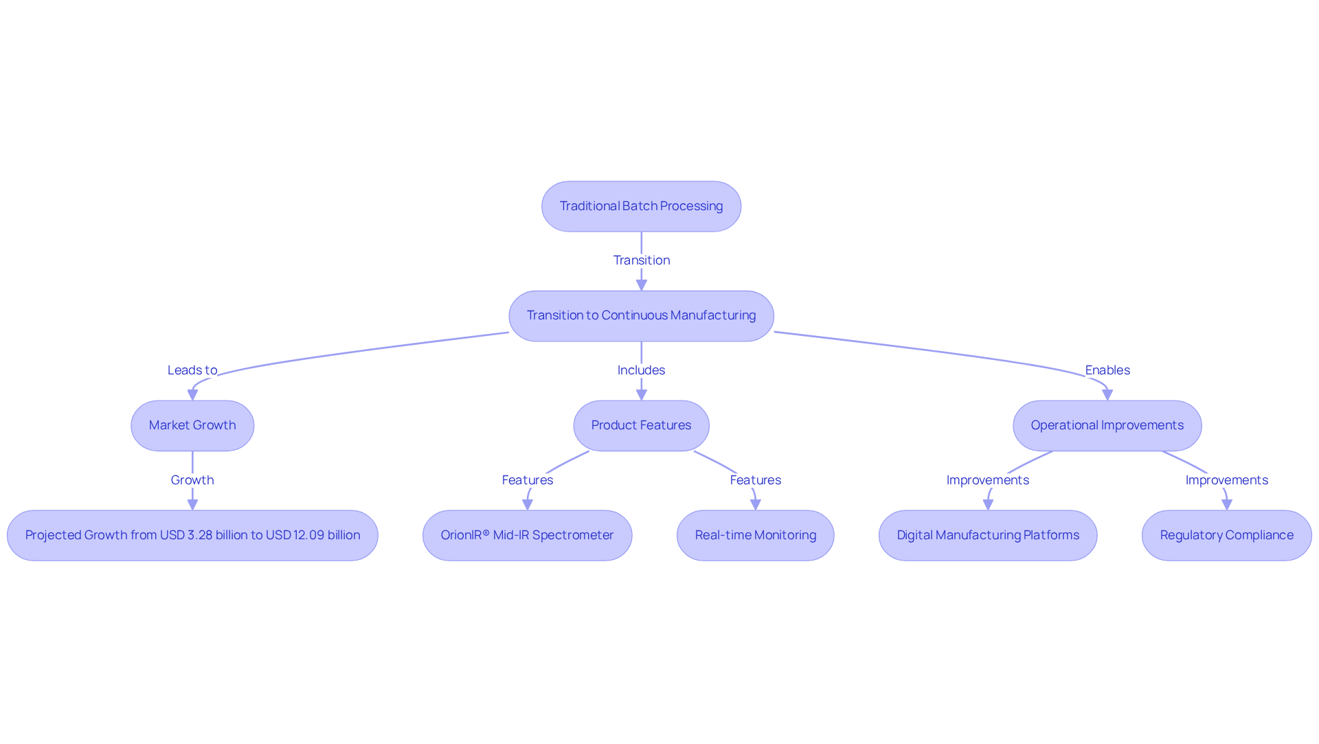 This flowchart illustrates the journey from traditional batch processing to continuous manufacturing. Each step shows how the industry is evolving, highlighting market growth, innovative products, and operational enhancements that support this transition. This flowchart illustrates the journey from traditional batch processing to continuous manufacturing. Each step shows how the industry is evolving, highlighting market growth, innovative products, and operational enhancements that support this transition.