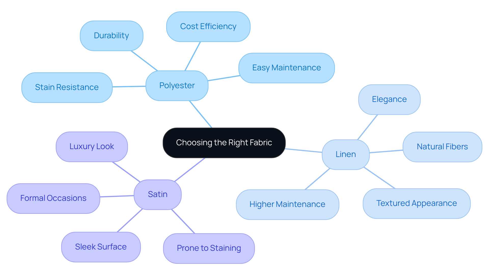 The central node represents the main topic of fabric selection, while the branches show different fabric types and their unique qualities. Each color-coded branch helps you quickly identify the characteristics of each material.