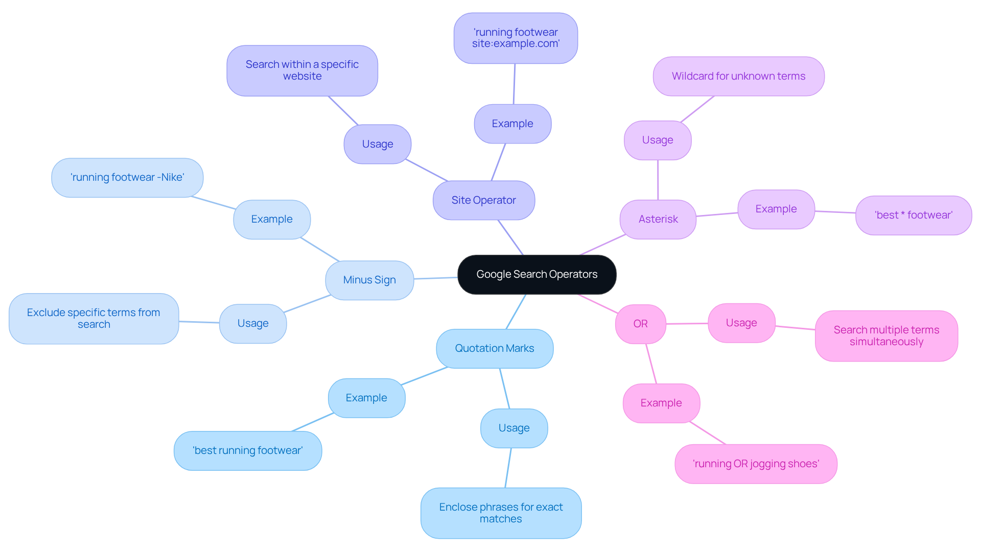 The central node represents the main topic of Google search operators. Each branch shows a specific operator, and the sub-branches provide details on how to use it effectively. This layout helps you see the connections and functions of each operator at a glance. The central node represents the main topic of Google search operators. Each branch shows a specific operator, and the sub-branches provide details on how to use it effectively. This layout helps you see the connections and functions of each operator at a glance.