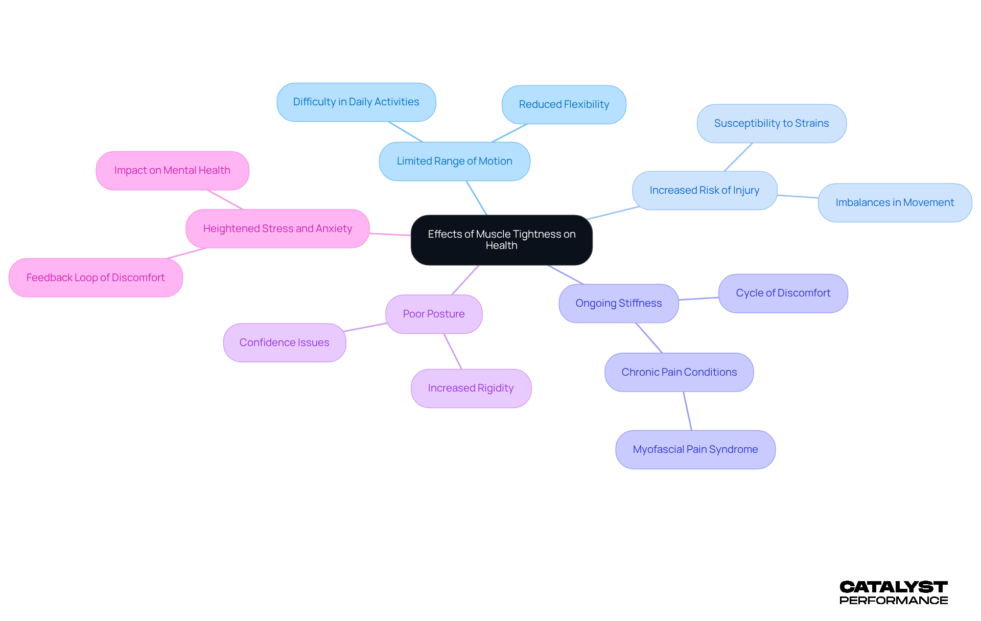 The central node represents the main topic, while each branch shows a different effect of muscle tightness on health. The sub-branches provide more detail about each effect, helping you see how they connect and impact your overall well-being.