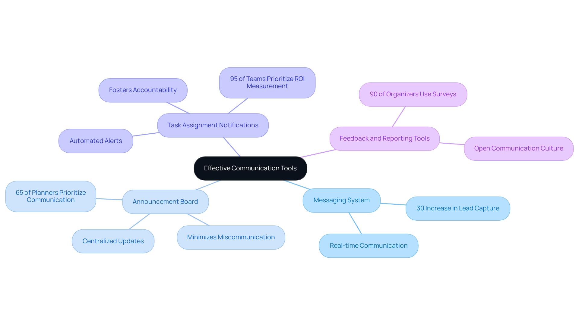 The central node represents the main topic of communication tools, while each branch shows a specific tool and its benefits. The statistics highlight the importance of each tool in enhancing communication and collaboration. The central node represents the main topic of communication tools, while each branch shows a specific tool and its benefits. The statistics highlight the importance of each tool in enhancing communication and collaboration.