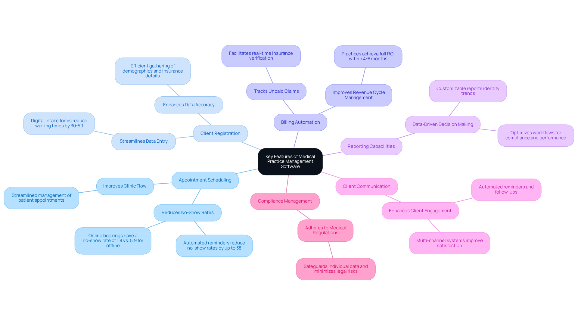 This mindmap starts with the central theme of medical practice management software and branches out into its key features. Each branch represents a specific feature, and the sub-branches provide additional details or statistics that illustrate the benefits of that feature. This layout helps you see how each feature contributes to improving patient care and operational efficiency. This mindmap starts with the central theme of medical practice management software and branches out into its key features. Each branch represents a specific feature, and the sub-branches provide additional details or statistics that illustrate the benefits of that feature. This layout helps you see how each feature contributes to improving patient care and operational efficiency.