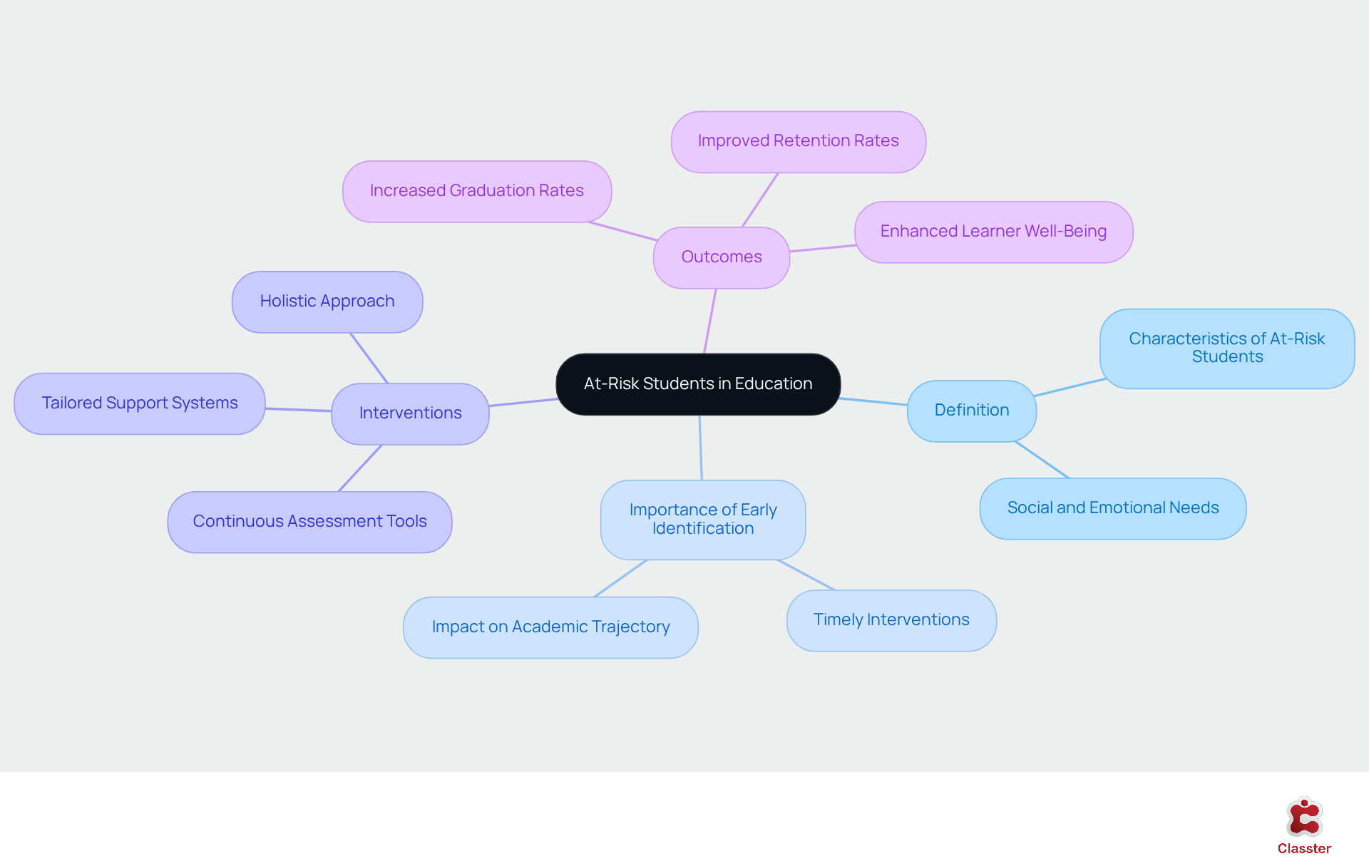 The center represents the concept of at-risk students, with branches showing their definition, why early identification matters, the types of interventions available, and the positive outcomes of addressing their needs.