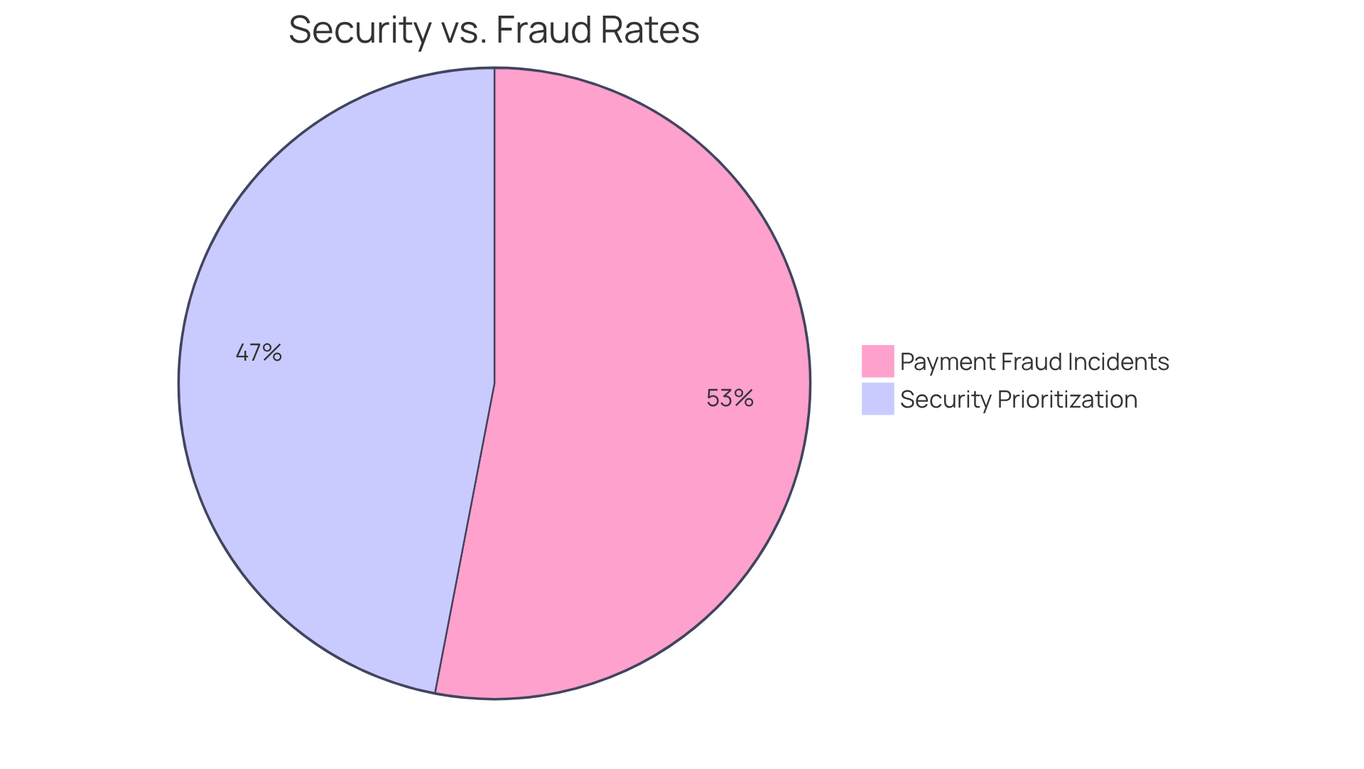 The blue slice shows the percentage of businesses that prioritize security features when choosing payment solutions, while the red slice indicates the percentage of organizations that faced payment fraud. The larger the slice, the more significant the issue.