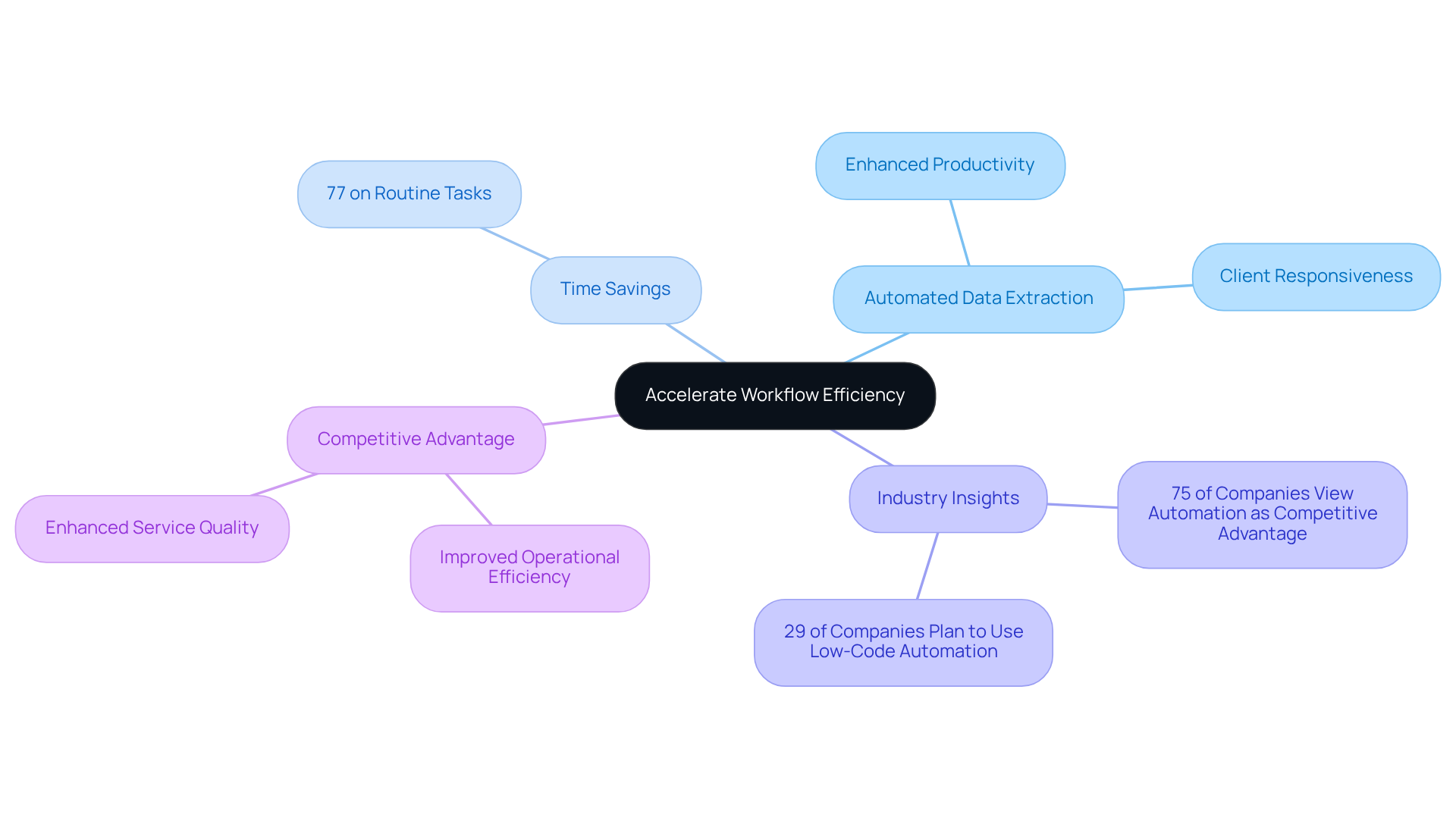 The center represents the main theme of improving workflow efficiency. Each branch shows how automation and rapid data processing contribute to enhanced productivity, savings, and strategic advantages in real estate. The center represents the main theme of improving workflow efficiency. Each branch shows how automation and rapid data processing contribute to enhanced productivity, savings, and strategic advantages in real estate.