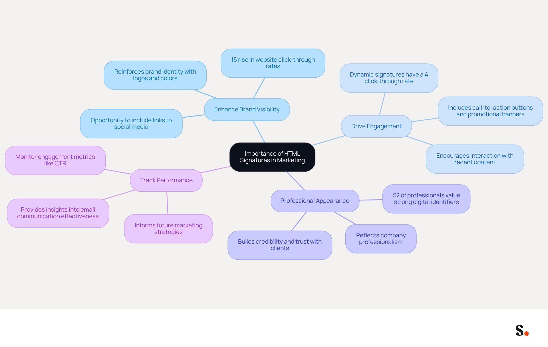 This mindmap shows how HTML signatures can boost your marketing efforts. Each branch represents a key benefit, and the sub-points provide details and statistics to support each benefit. Follow the branches to see how each aspect contributes to better marketing outcomes. This mindmap shows how HTML signatures can boost your marketing efforts. Each branch represents a key benefit, and the sub-points provide details and statistics to support each benefit. Follow the branches to see how each aspect contributes to better marketing outcomes.