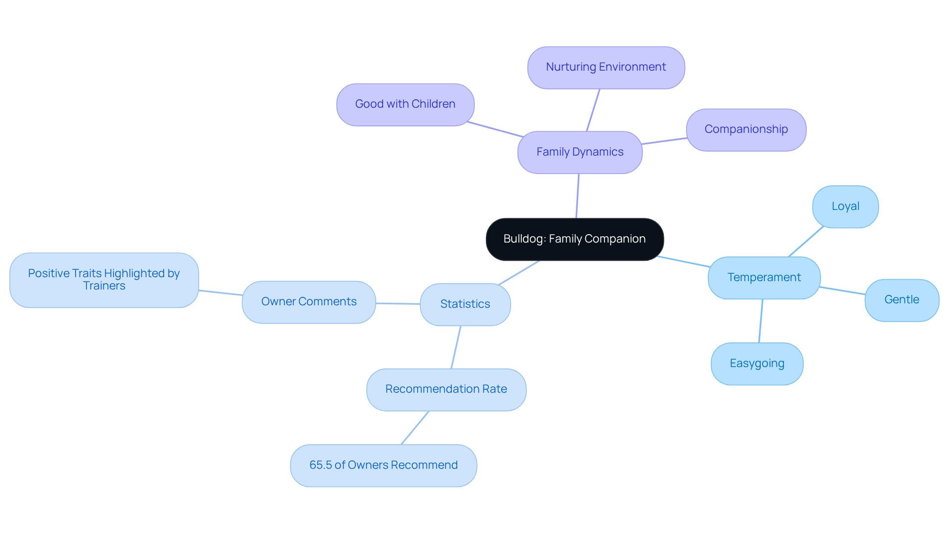 The central node represents Bulldogs as family companions, with branches showing their traits, statistics, and how they relate to family life. Each color-coded branch helps you see the different aspects of what makes Bulldogs special.