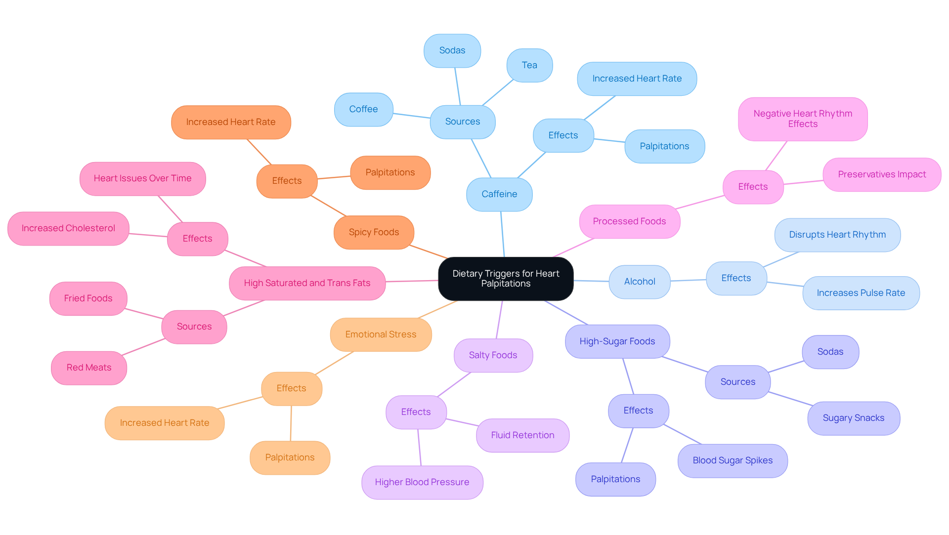 The central node represents the main topic, while the branches show different foods that can affect heart rhythm. Each color-coded branch helps you quickly identify which foods to be cautious about for better heart health.