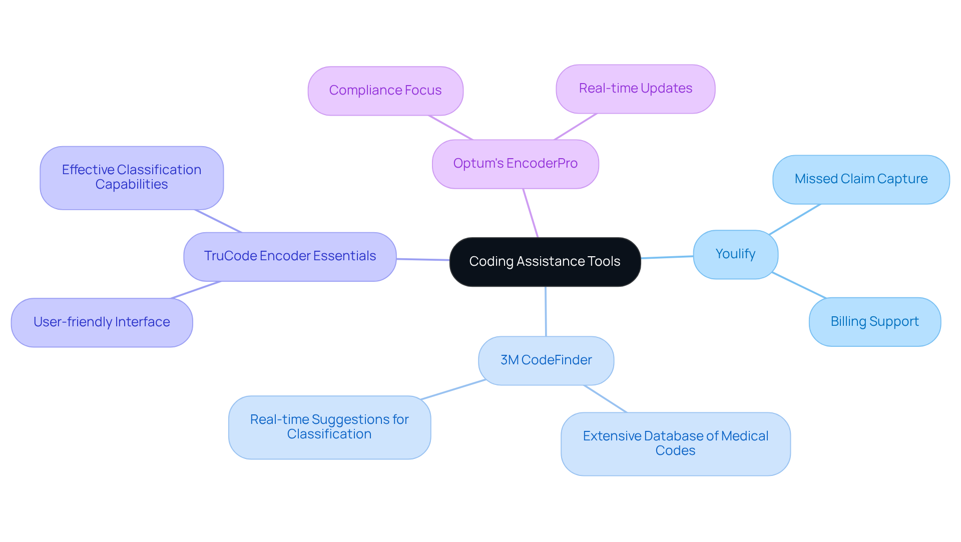 The central node represents the main topic, while each branch shows a different coding tool. The sub-branches highlight specific features, helping you understand what each tool offers at a glance. The central node represents the main topic, while each branch shows a different coding tool. The sub-branches highlight specific features, helping you understand what each tool offers at a glance.