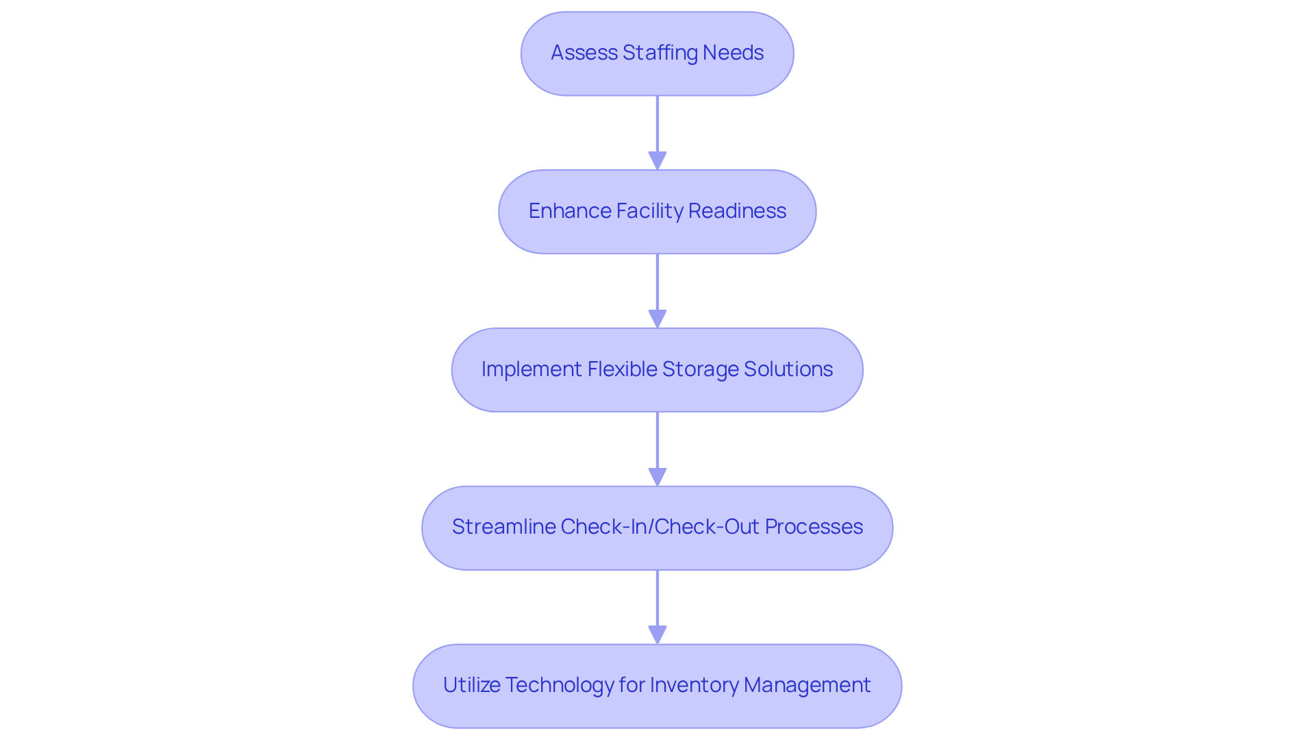 Each box represents a key action to improve operations. Follow the arrows to see how each step builds on the previous one, leading to better service and efficiency.