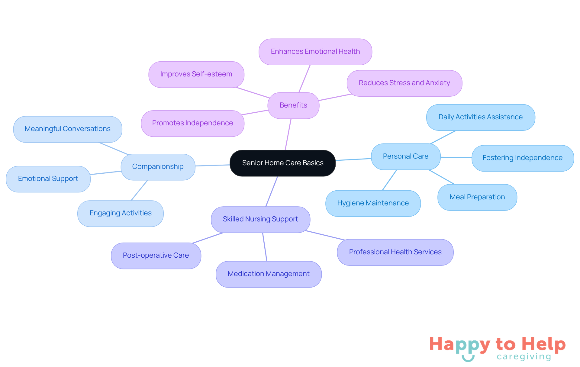 The central node represents the main topic of senior home care, while the branches show different services and their benefits. Each color-coded branch helps you easily identify the various aspects of care available for seniors.