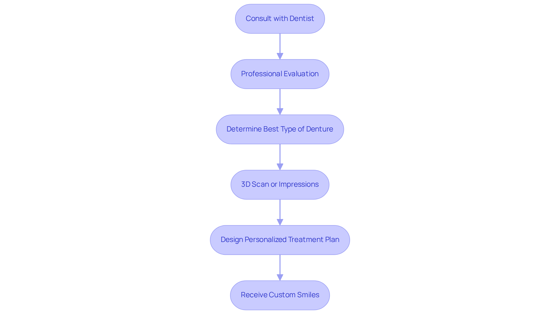 Each box represents a step in the consultation and treatment process. Follow the arrows to see how you move from one step to the next, ensuring a tailored dental solution.