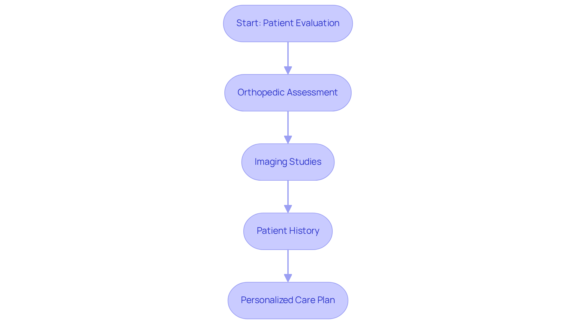 This flowchart outlines the steps taken to evaluate a patient and create a personalized treatment plan. Each box represents a stage in the process, and the arrows show how one step leads to the next.