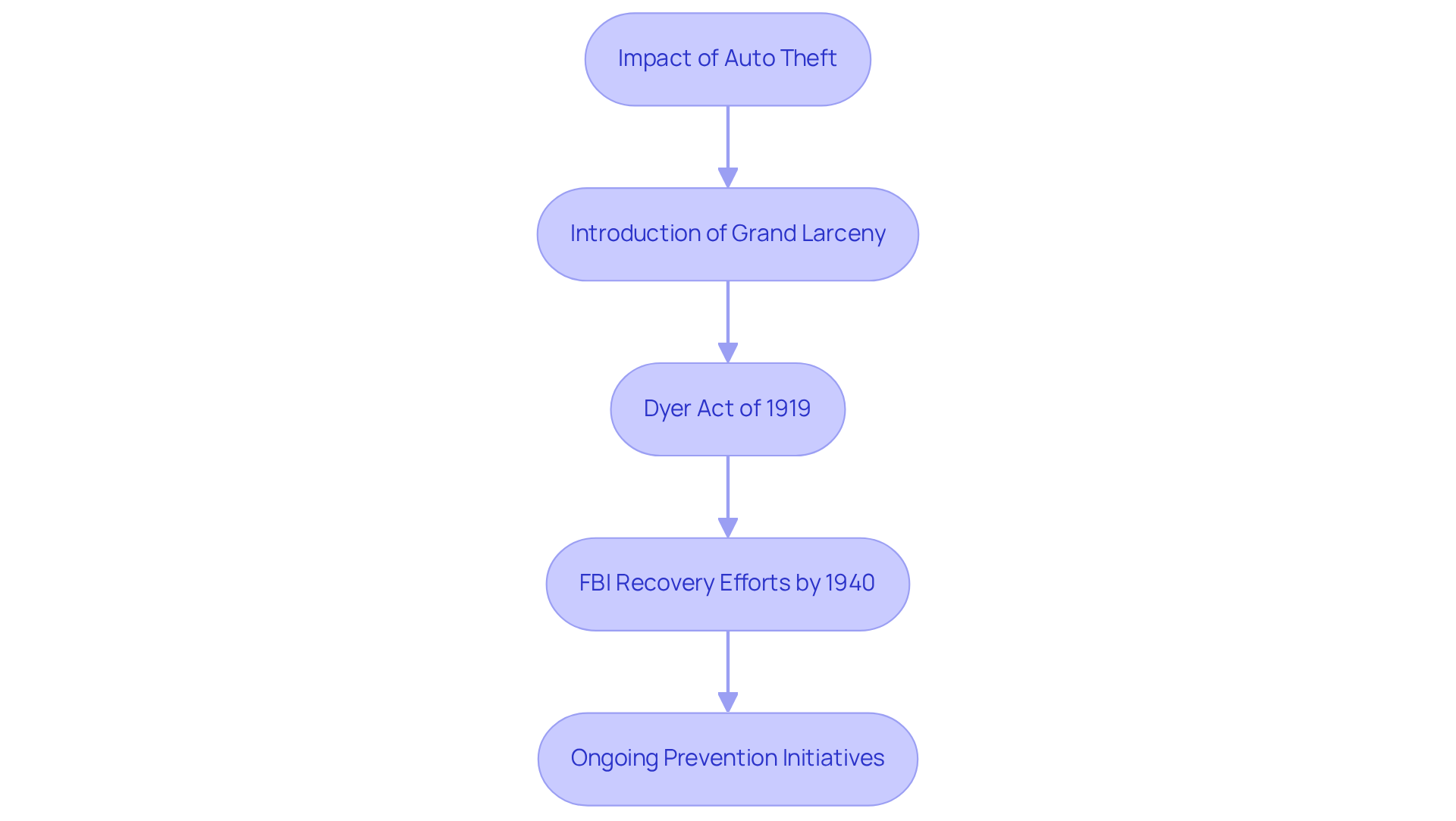 This flowchart illustrates the key milestones in the history of auto theft laws. Each box represents a significant event or legislation, showing how our legal approach has evolved over time in response to the challenges of auto theft.