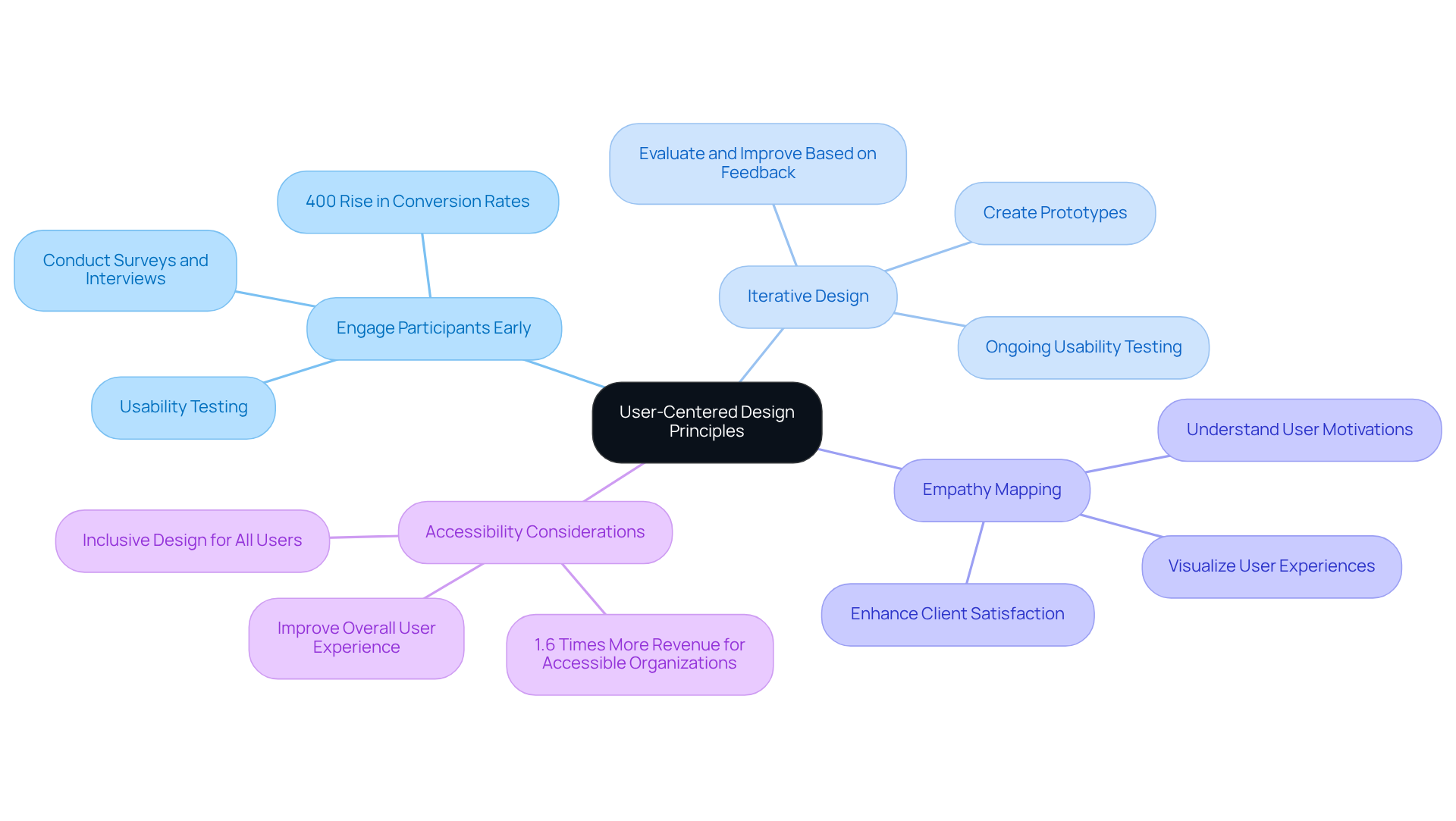This mindmap starts with the core idea of user-centered design at the center. Each branch represents a key practice that enhances product development. Follow the branches to see specific actions and benefits that can help create products that truly meet user needs.