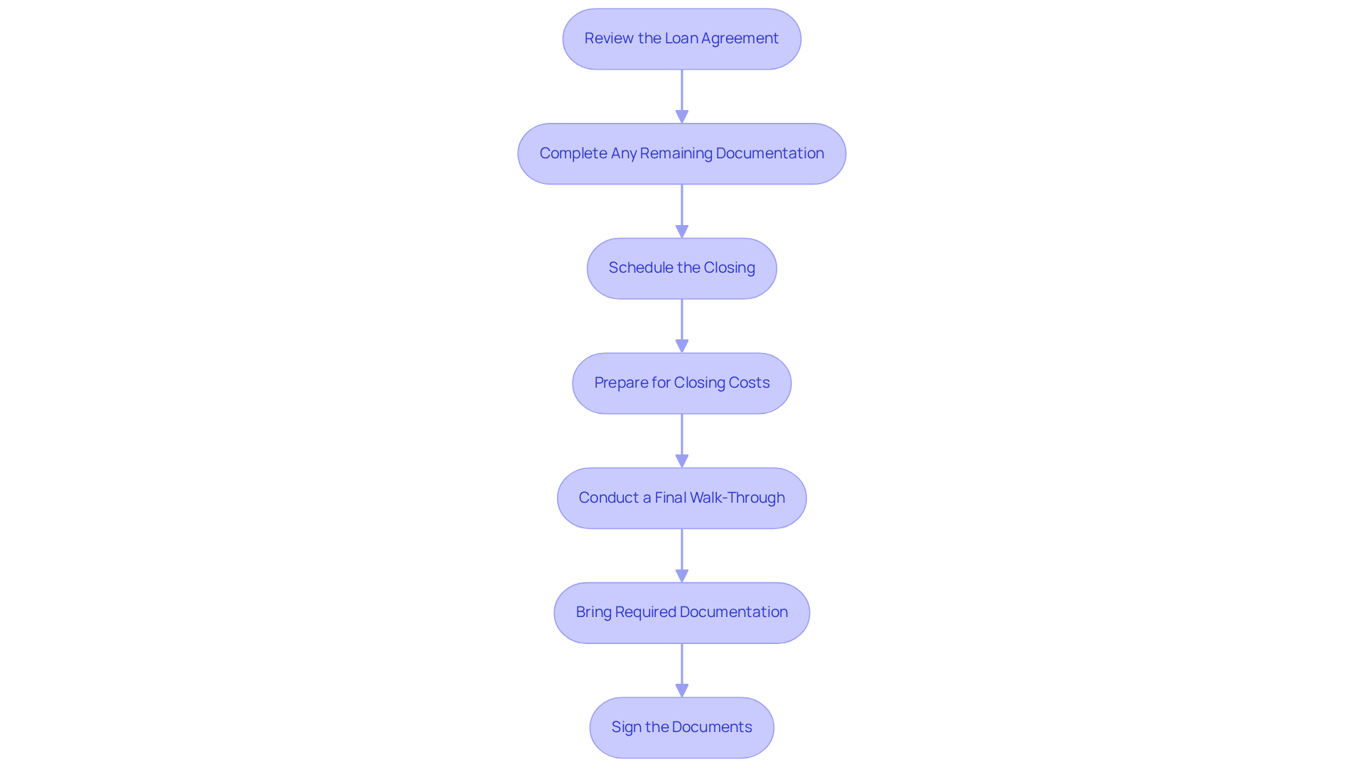 Each box represents a step you need to take to finalize your loan. Follow the arrows to see the order in which you should complete these steps for a smooth closing process.