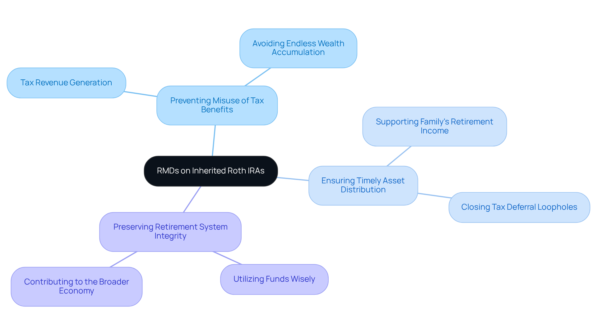 Why Do Inherited Roth IRAs Have RMDs? Understanding the Rules - Bright ...