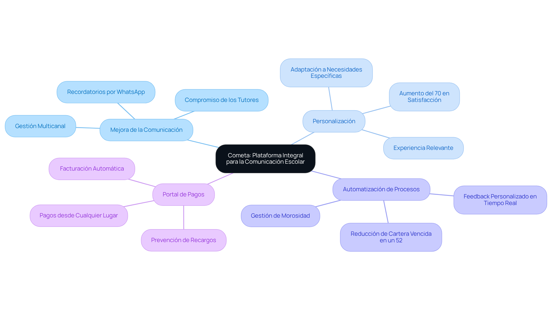 El nodo central representa la plataforma Cometa, y las ramas muestran sus características y beneficios. Cada sub-rama detalla aspectos específicos, ayudando a entender cómo cada parte contribuye a la mejora de la comunicación escolar.