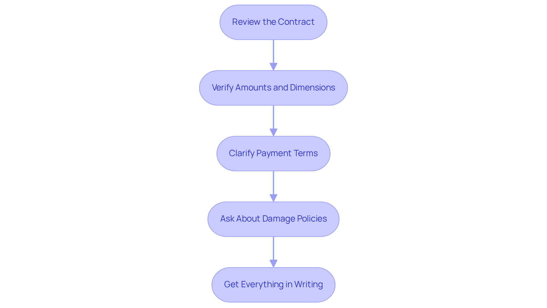 Follow the arrows from the top to the bottom to see the steps you need to take to confirm your order details and agreements. Each box represents an important action to ensure everything is in order for your event.