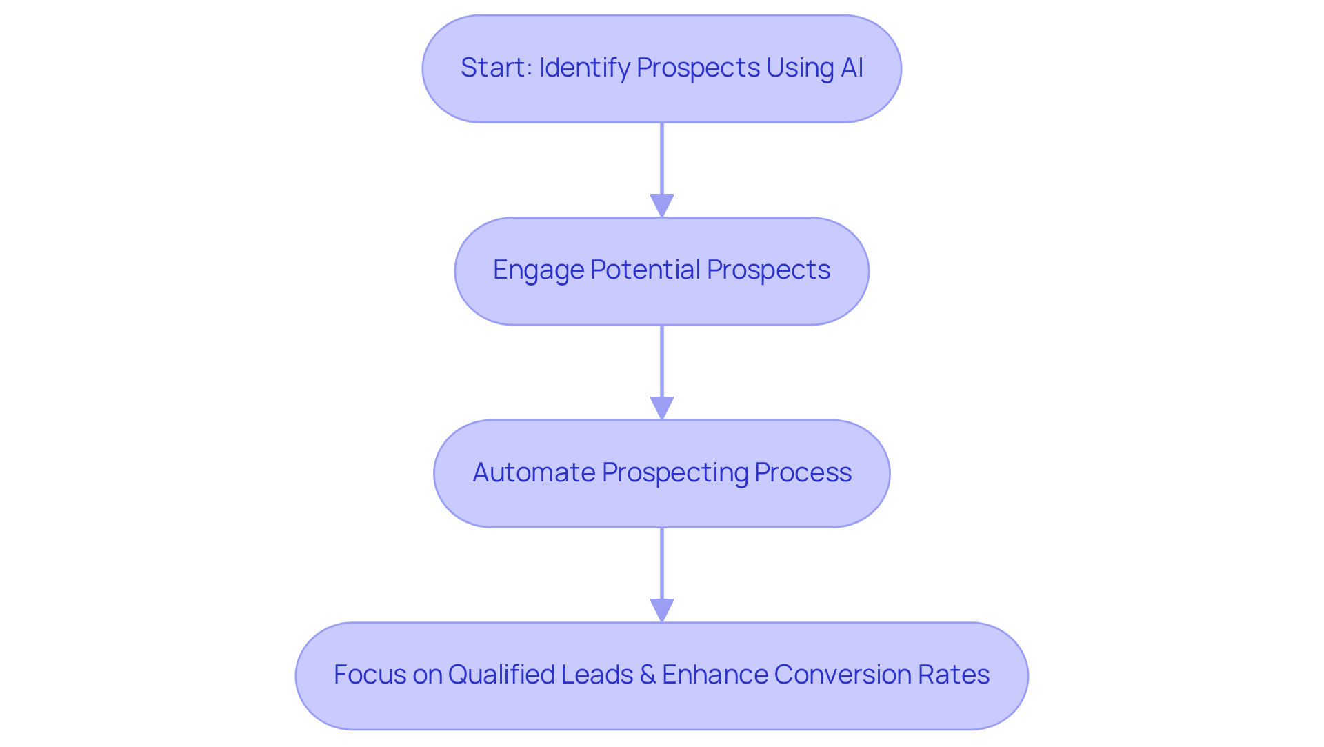 This flowchart shows how Cognism's AI tools help sales teams. Follow the arrows to see each step from identifying prospects to enhancing conversion rates.