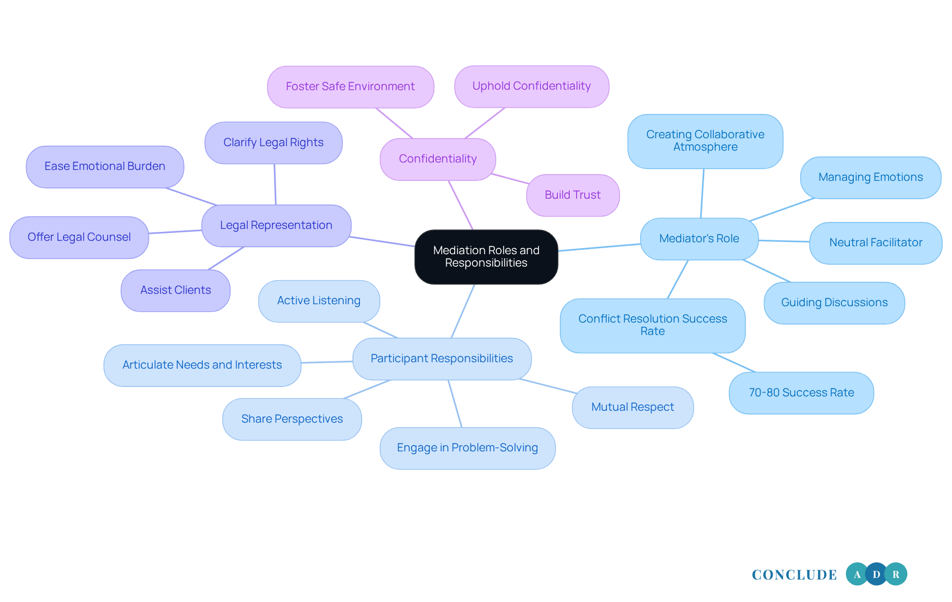 Start at the center with the main theme of mediation roles. Follow the branches to explore the specific responsibilities of mediators, participants, and legal representatives, as well as the importance of confidentiality in the process.