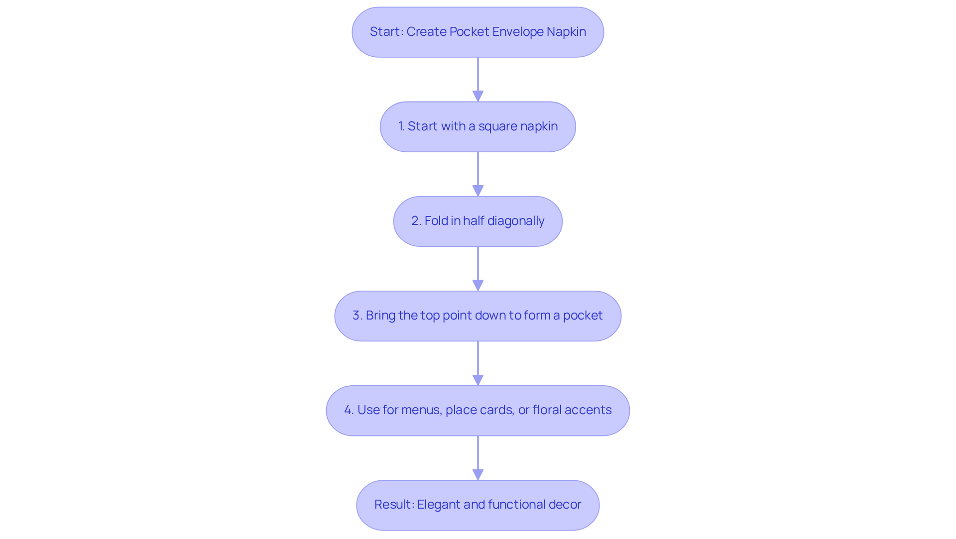 Follow the arrows to see how to create the Pocket Envelope Napkin step by step. Each box represents a part of the process, leading to a beautiful and functional addition to your event decor.