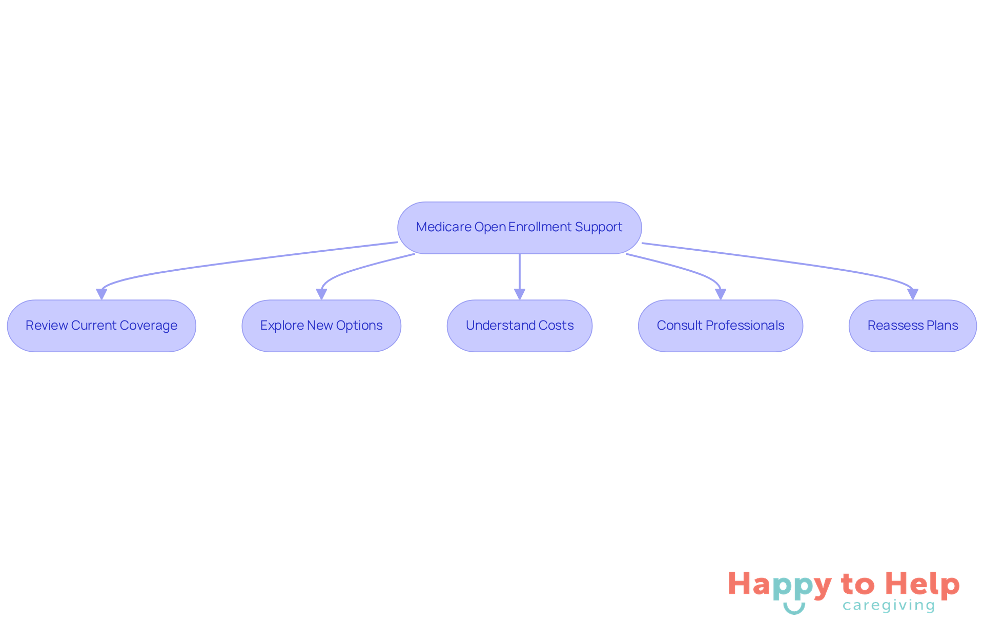 Each box represents a strategy caregivers can use to help seniors during the enrollment period. Follow the arrows to see the recommended steps for providing support.