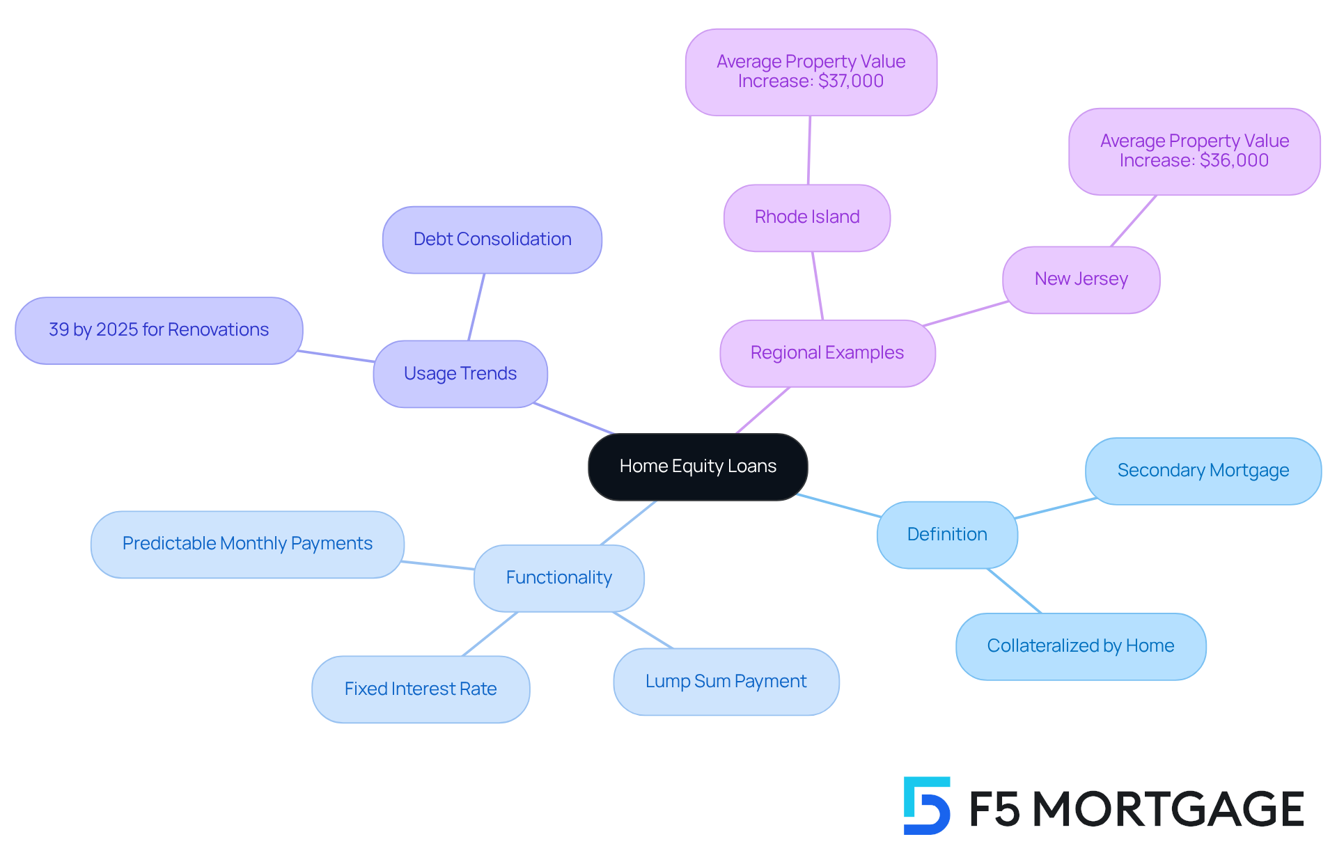 Start at the center with home equity loans, and follow the branches to explore their definition, how they work, trends in usage, and real-life examples from specific states.