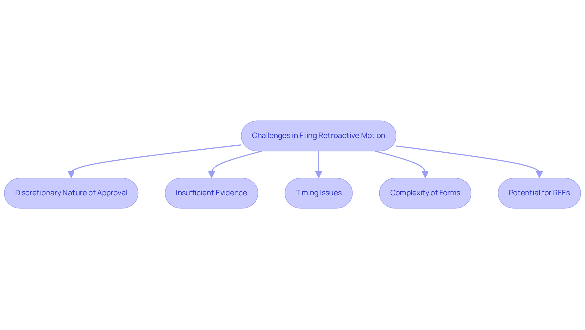 This flowchart outlines the common challenges you might face when filing a retroactive motion. Each box represents a specific challenge, and the arrows show how they relate to the overall process. Understanding these can help you prepare better! This flowchart outlines the common challenges you might face when filing a retroactive motion. Each box represents a specific challenge, and the arrows show how they relate to the overall process. Understanding these can help you prepare better!