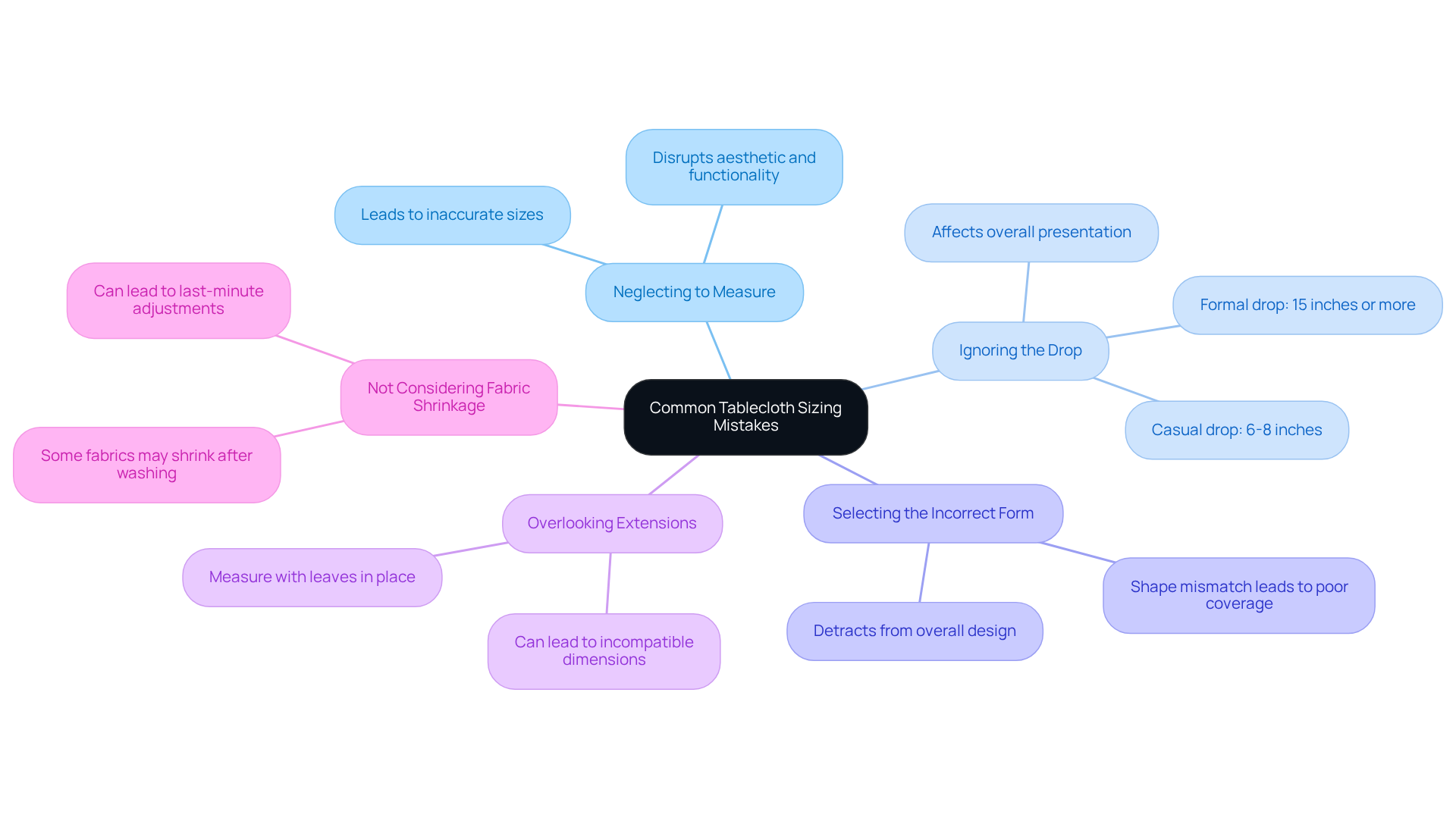 The center shows the main topic, and each branch represents a specific mistake to avoid. Follow the branches to learn about each mistake and why it's important to consider when choosing tablecloths.