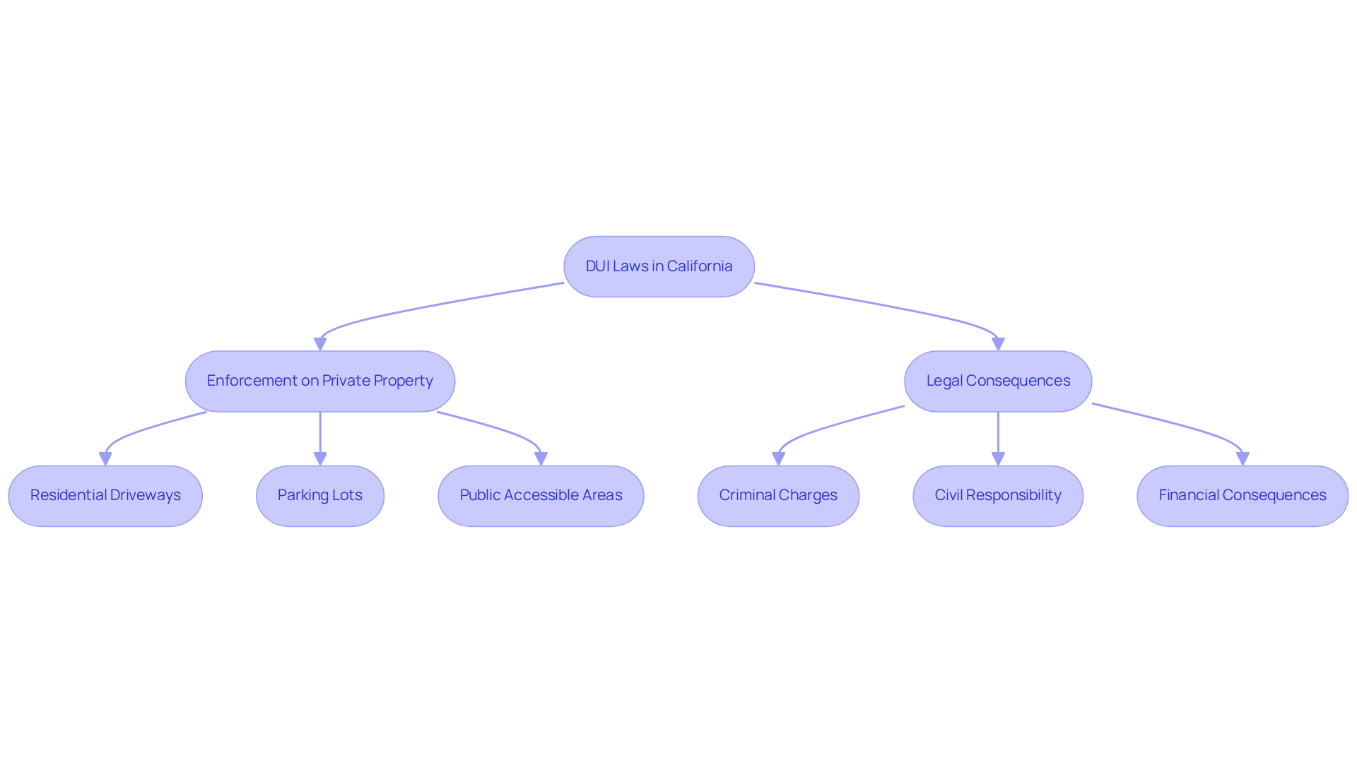 This flowchart helps you navigate the complexities of DUI laws in California. Start at the top to see how DUI laws apply on private property, then follow the arrows to understand the potential legal and financial consequences. Each box represents a key point, making it easier to grasp your rights and responsibilities. This flowchart helps you navigate the complexities of DUI laws in California. Start at the top to see how DUI laws apply on private property, then follow the arrows to understand the potential legal and financial consequences. Each box represents a key point, making it easier to grasp your rights and responsibilities.