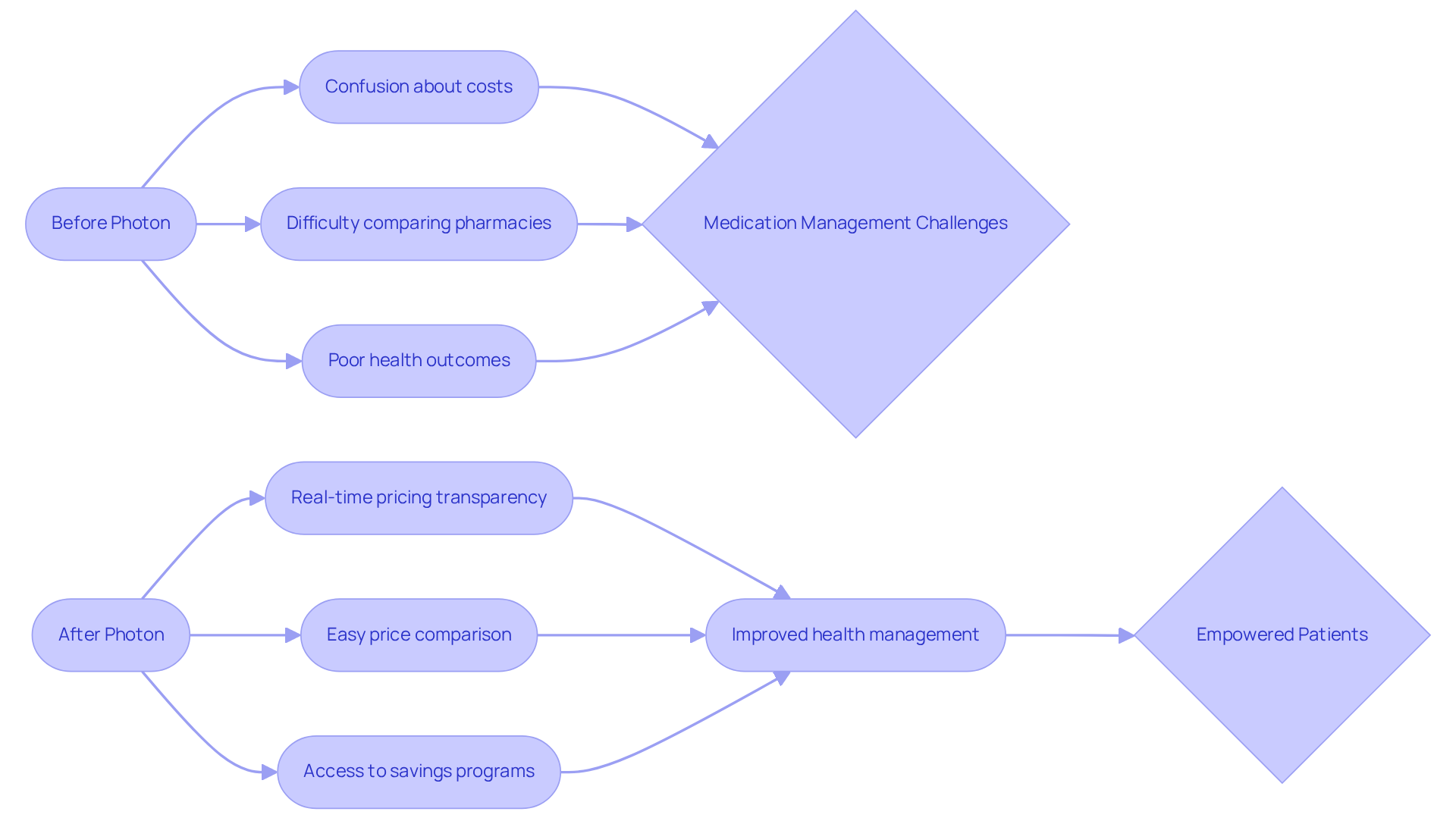 This flowchart shows how the introduction of Photon changes the patient experience. The left side highlights the challenges faced before Photon, while the right side illustrates the benefits and improvements after its integration.