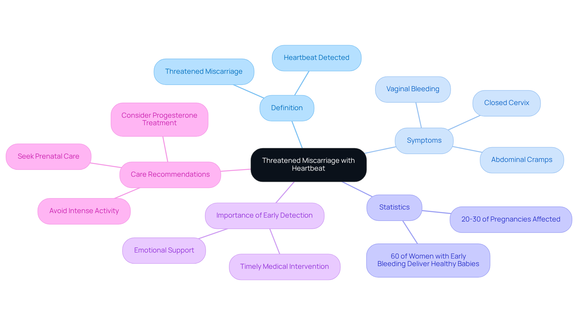 This mindmap starts with the main topic in the center and branches out to show related concepts. Each branch represents a key area of understanding, helping you see how they connect to the overall topic.