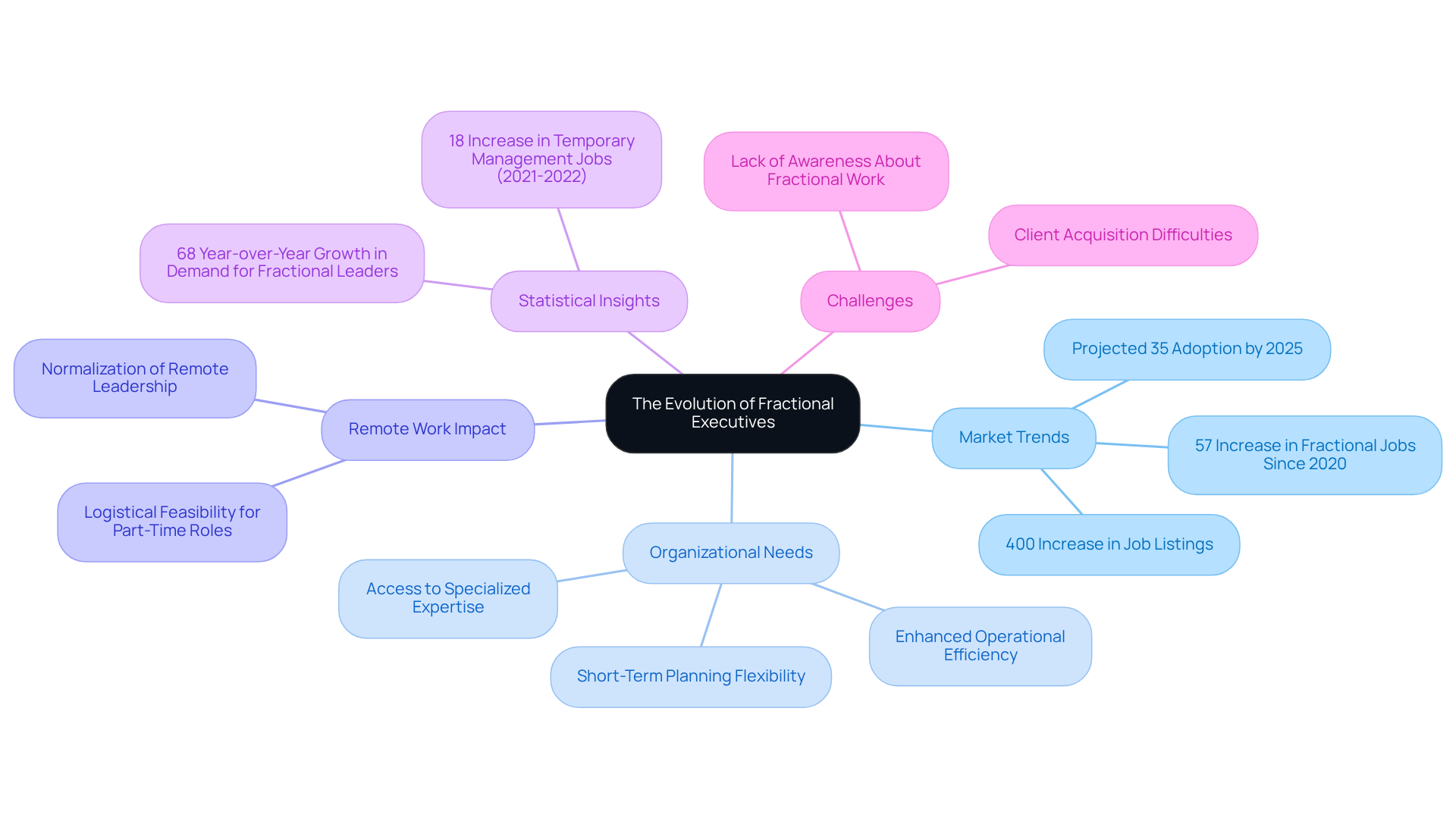 The central idea is about fractional executives, with branches representing different themes like market trends and challenges. Each branch provides more detail — the larger the branch, the more significant the theme within the overall topic.