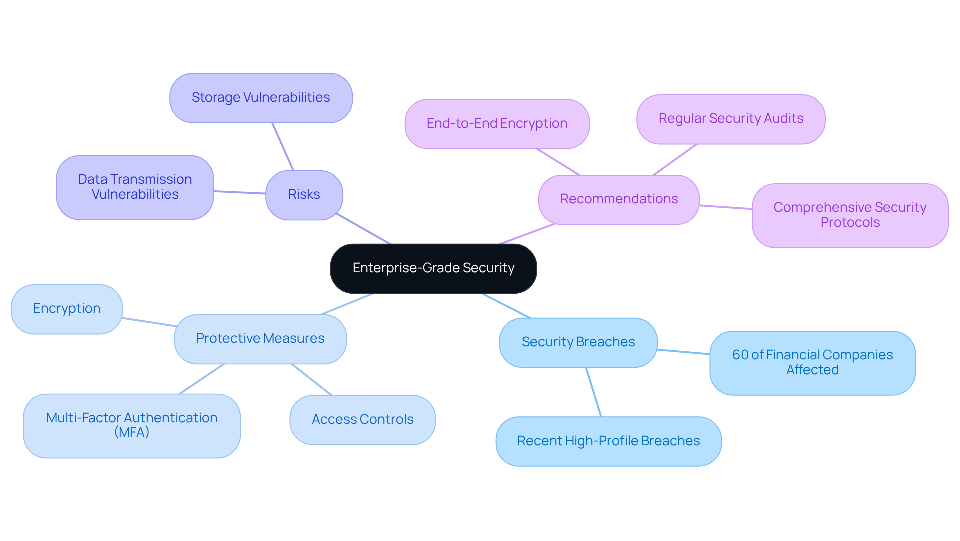 The central node represents the main topic of enterprise-grade security. Each branch shows different aspects of security, such as breaches and protective measures, helping you understand how they relate to safeguarding trading data. The central node represents the main topic of enterprise-grade security. Each branch shows different aspects of security, such as breaches and protective measures, helping you understand how they relate to safeguarding trading data.