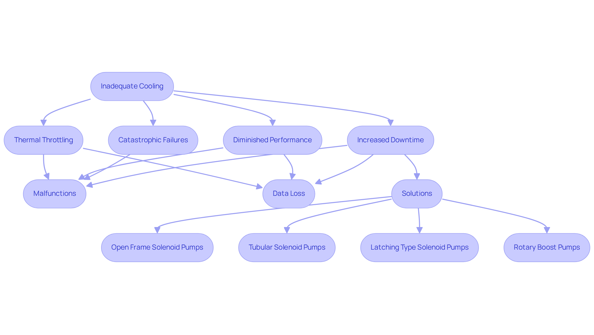 The flowchart starts with inadequate cooling at the top. Follow the arrows down to see the consequences of overheating, and then to the solutions that can help prevent these issues. Each box represents a key point, making it easy to understand the relationships. The flowchart starts with inadequate cooling at the top. Follow the arrows down to see the consequences of overheating, and then to the solutions that can help prevent these issues. Each box represents a key point, making it easy to understand the relationships.
