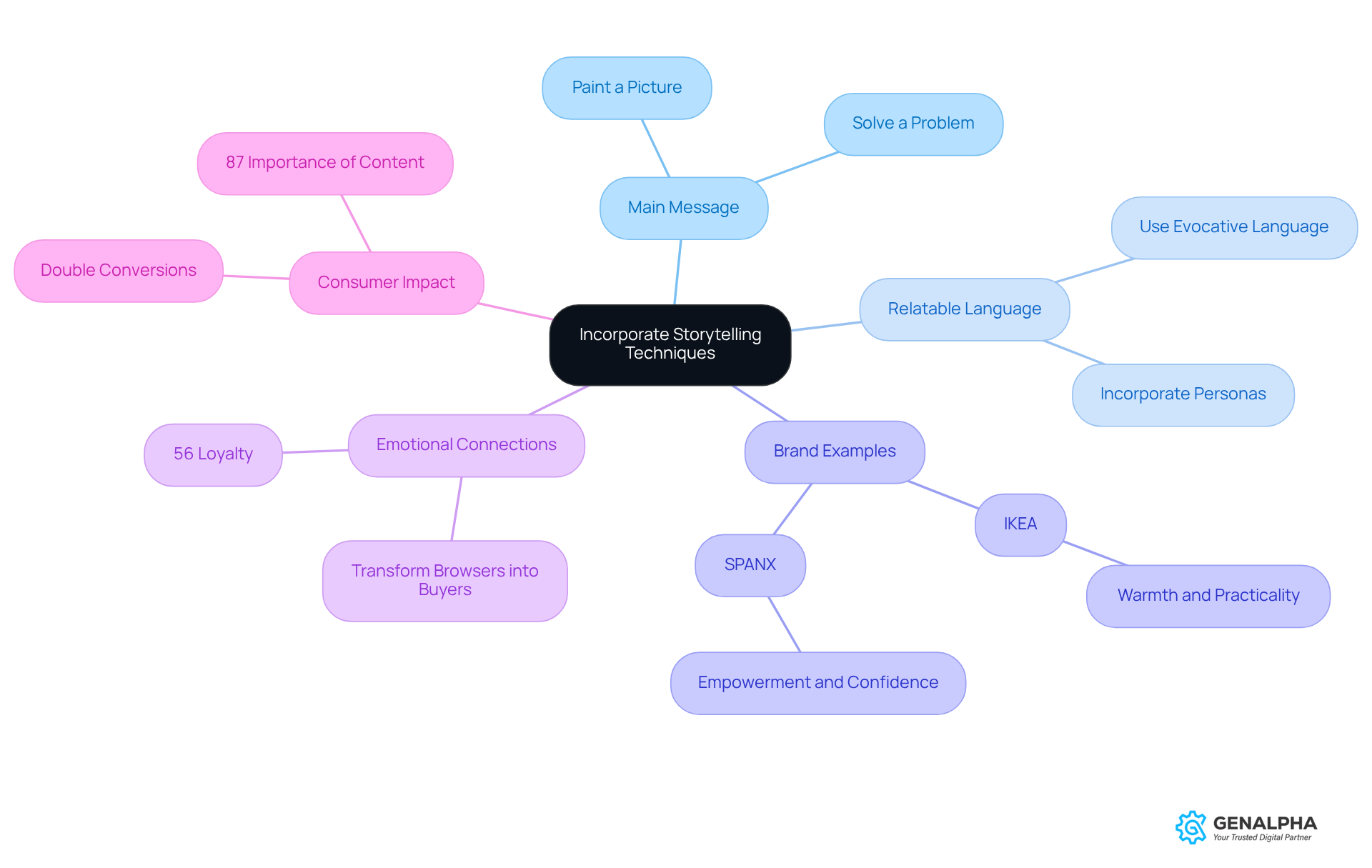 The central idea is storytelling in marketing. Each branch represents a key aspect of how to effectively use storytelling, with sub-points providing more detail. Follow the branches to explore how each element contributes to engaging consumers.
