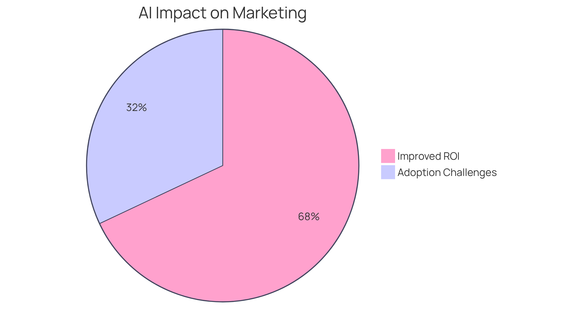 The green slice shows the percentage of marketers who have improved their ROI thanks to AI, while the red slice represents those facing challenges in adopting AI technologies. The bigger the slice, the more significant the impact or challenge.