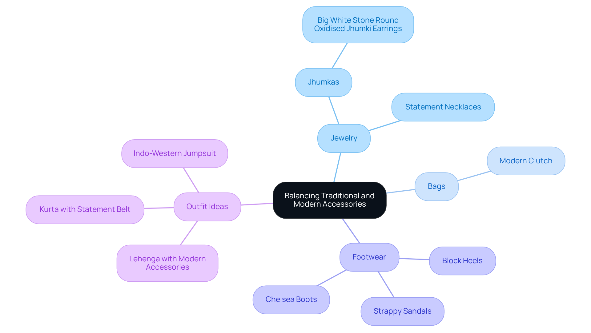 The central node represents the idea of balance in style. Each branch shows a different category of accessories, and the sub-nodes list specific items that fit the theme of blending traditional and modern fashion. The central node represents the idea of balance in style. Each branch shows a different category of accessories, and the sub-nodes list specific items that fit the theme of blending traditional and modern fashion.