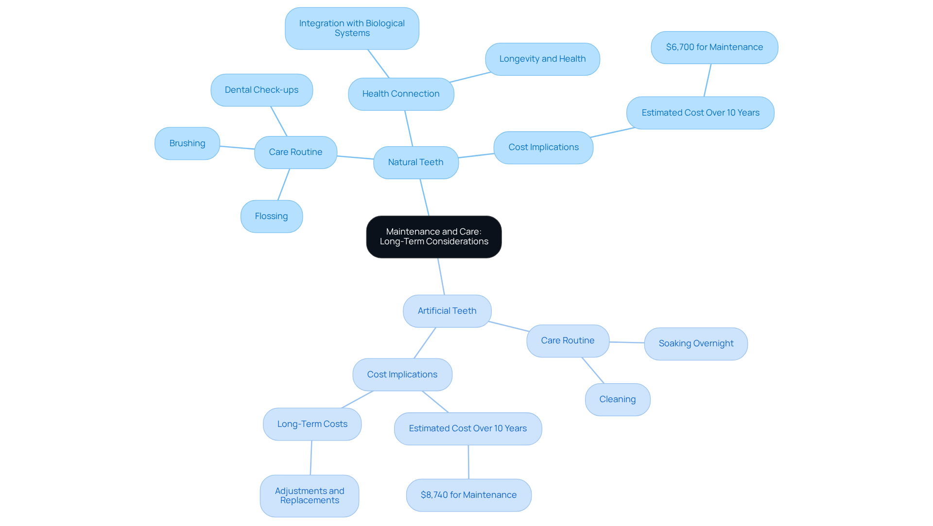 The center represents the overall theme of maintenance and care. The branches show the two main types of teeth care, with further details on routines and costs. This helps you see the differences and similarities at a glance.