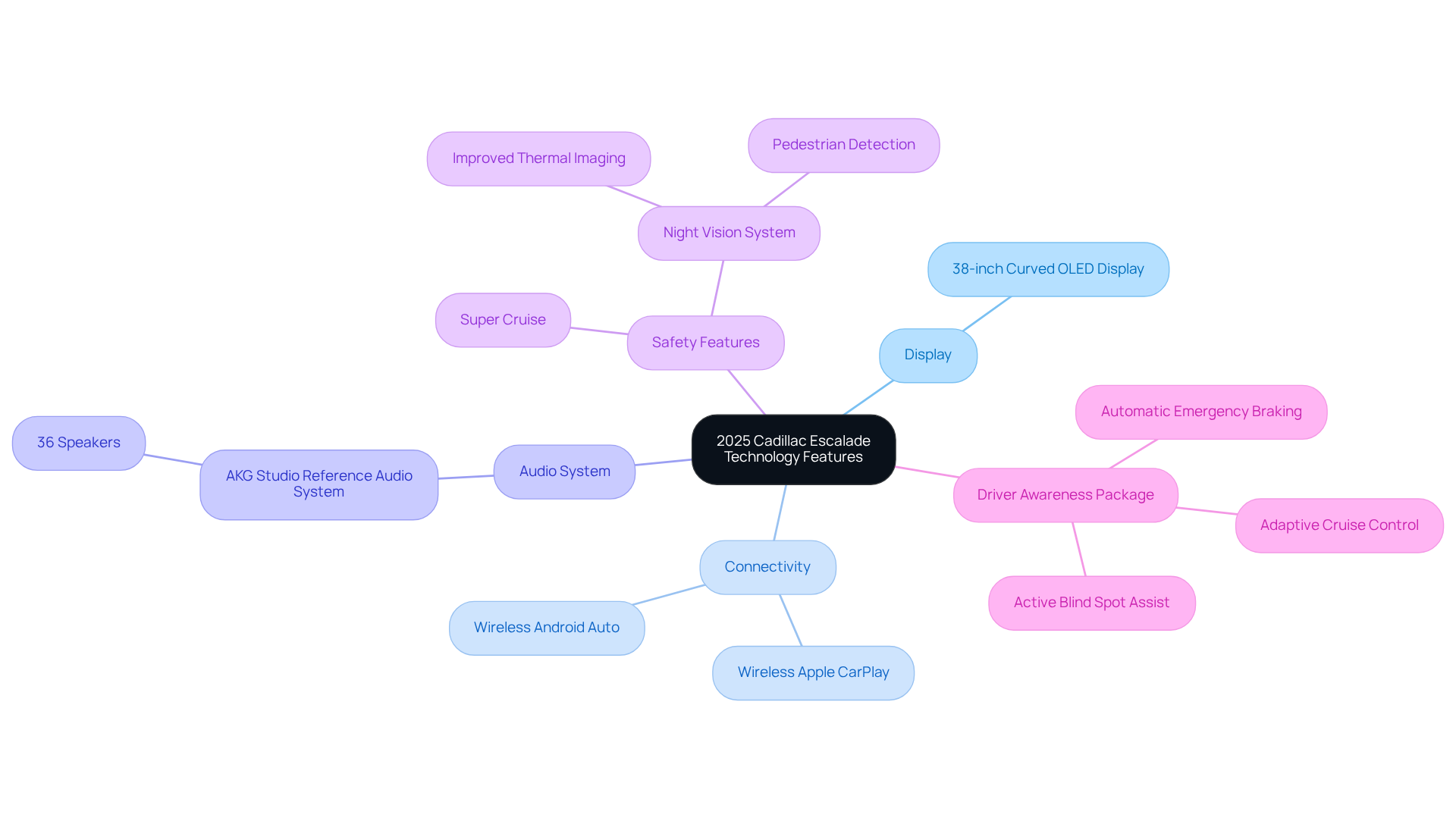 This mindmap starts with the Cadillac Escalade at the center, branching out to show its impressive technology features. Each branch represents a category of features, and the sub-branches provide details about specific technologies. This layout helps you see how all these advanced features work together to enhance your driving experience. This mindmap starts with the Cadillac Escalade at the center, branching out to show its impressive technology features. Each branch represents a category of features, and the sub-branches provide details about specific technologies. This layout helps you see how all these advanced features work together to enhance your driving experience.