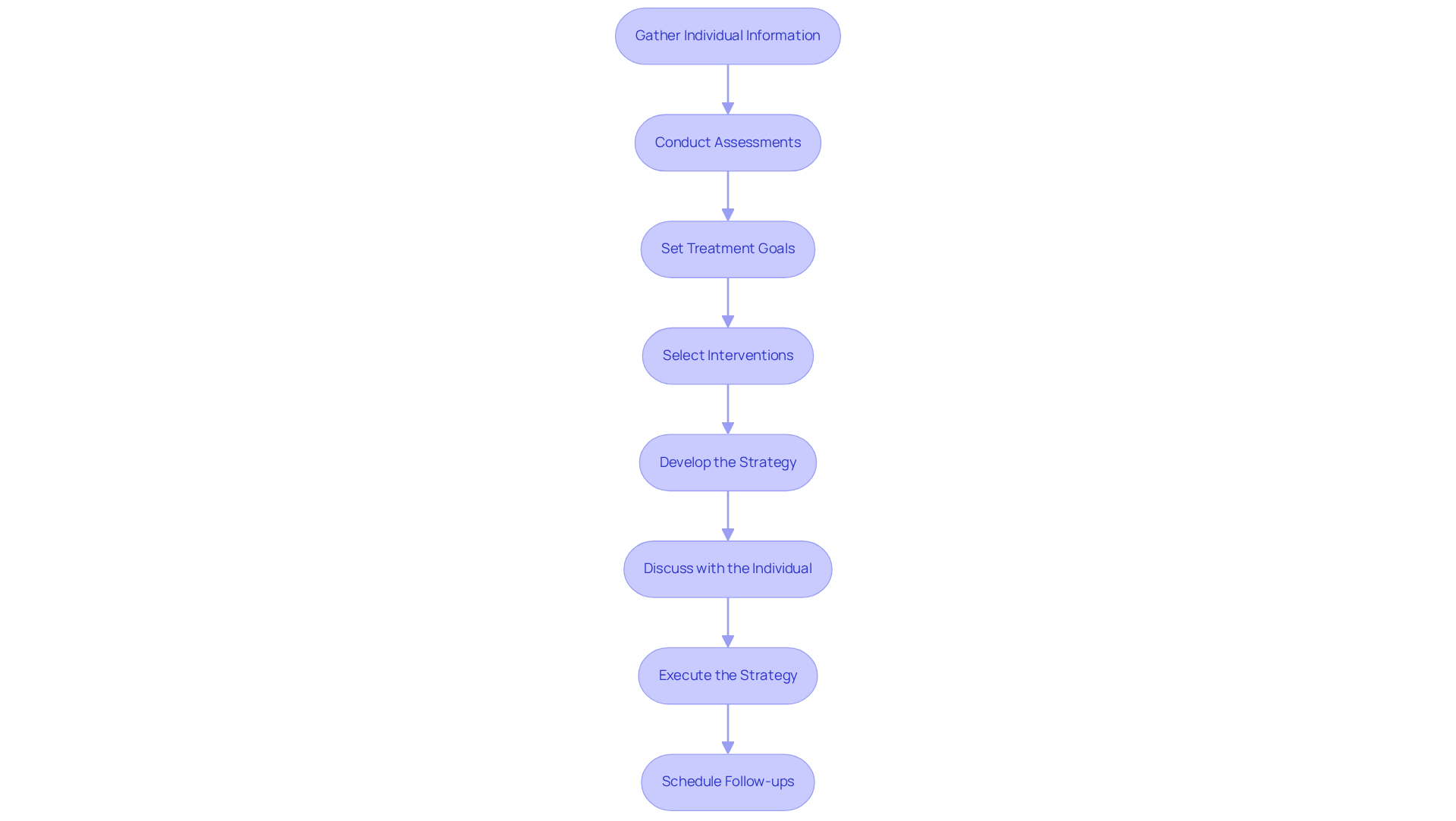 Follow the arrows from the top to the bottom to see each step in creating a treatment plan. Each step is an important part of ensuring optimal patient care, so make sure to understand what each box represents.