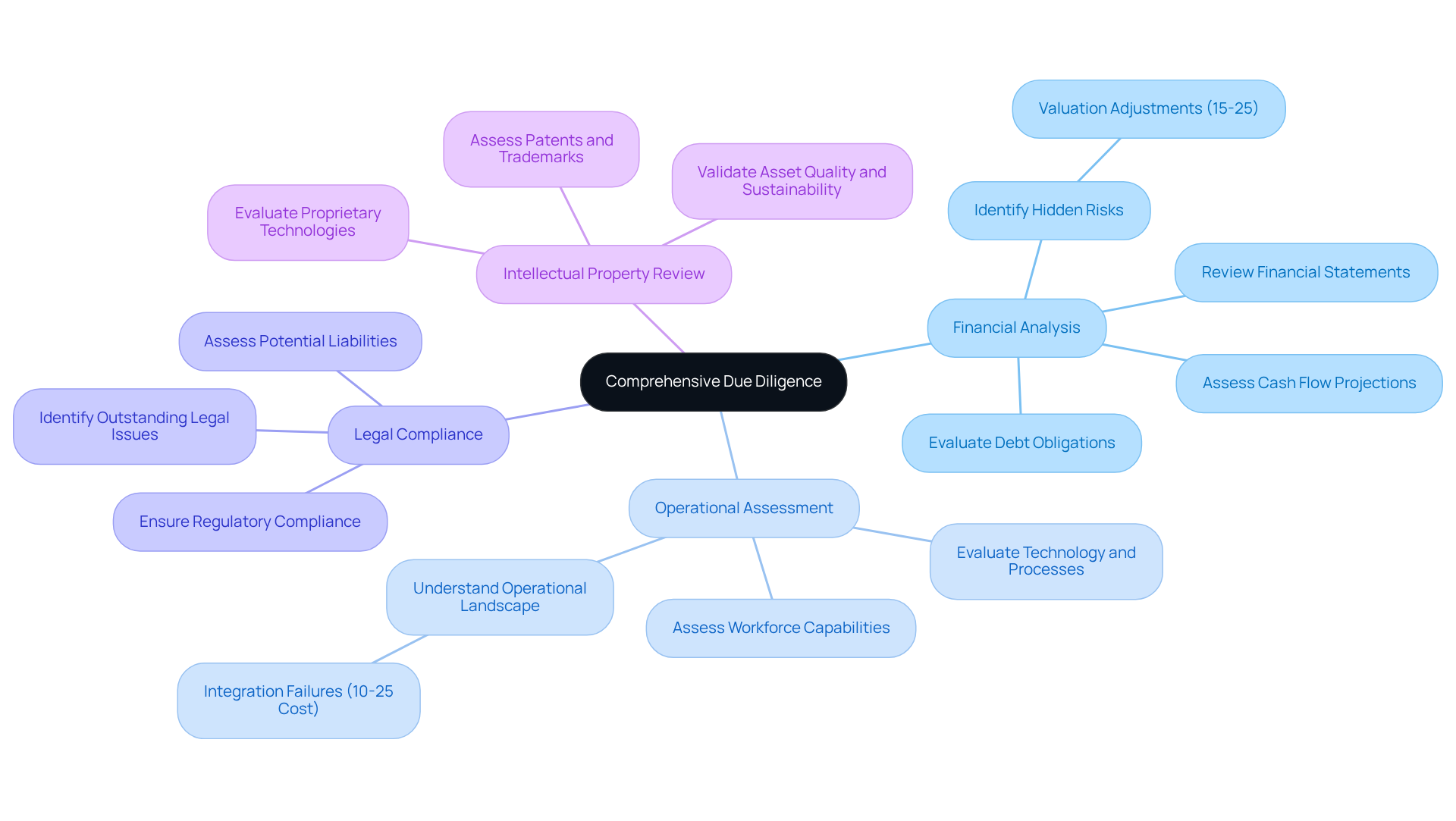 The central node represents the overall concept of due diligence, while the branches show the key areas to focus on. Each sub-branch provides specific actions or considerations within those areas, helping you understand how to mitigate risks effectively during an acquisition.