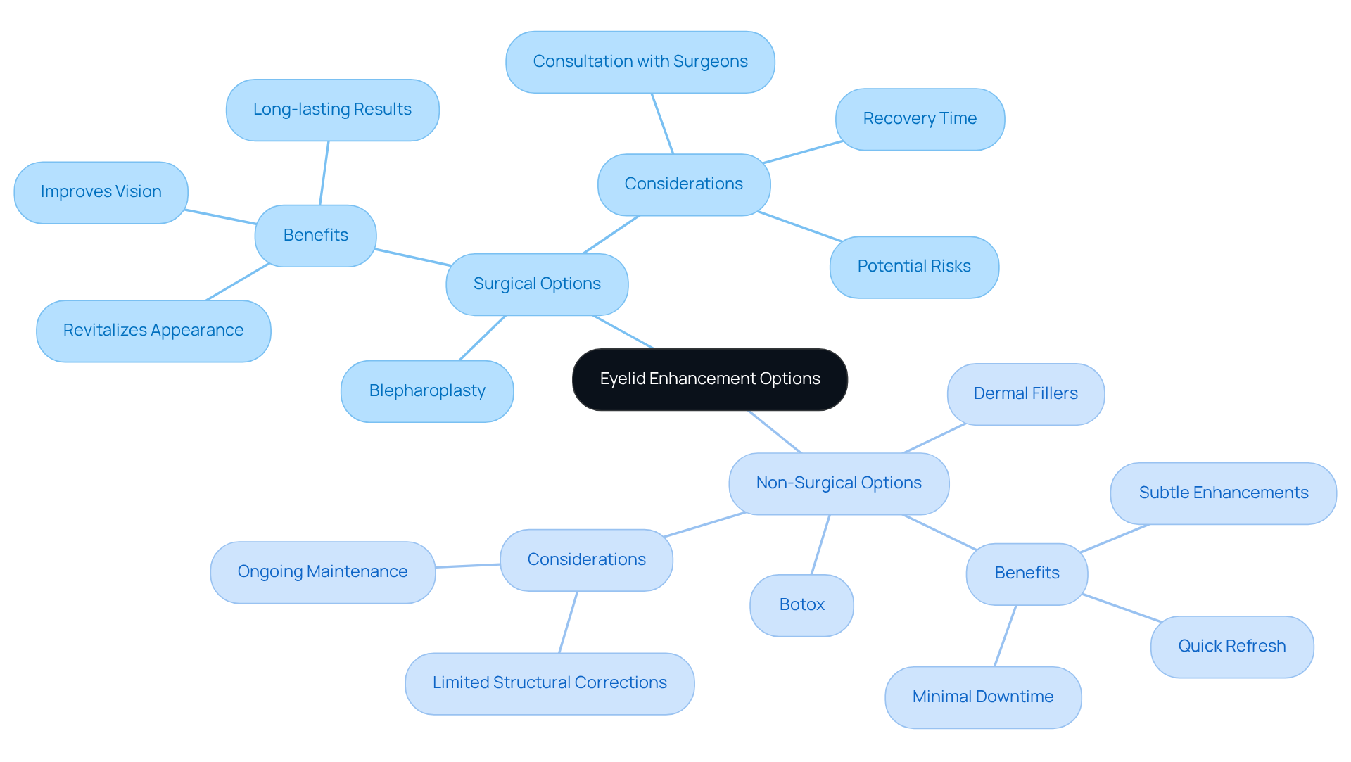 This mindmap shows two main paths for enhancing your eyelids: surgery and non-surgical methods. Each path has its own benefits and considerations, helping you see which option might be best for you. Follow the branches to explore the details!