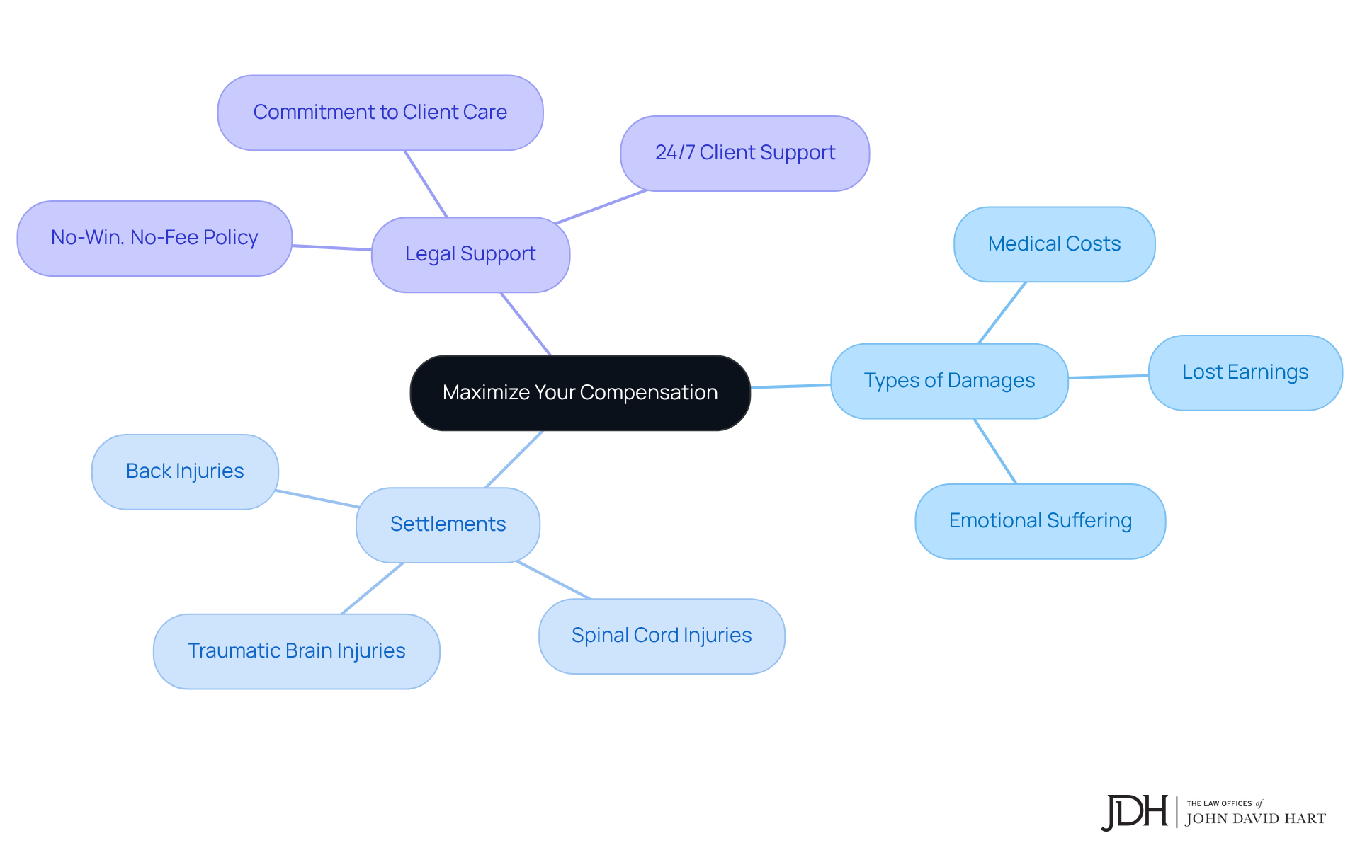 This mindmap illustrates how to maximize compensation after a truck collision. Each branch represents a category of information, helping you see the connections between the types of damages, examples of settlements, and the importance of legal support.