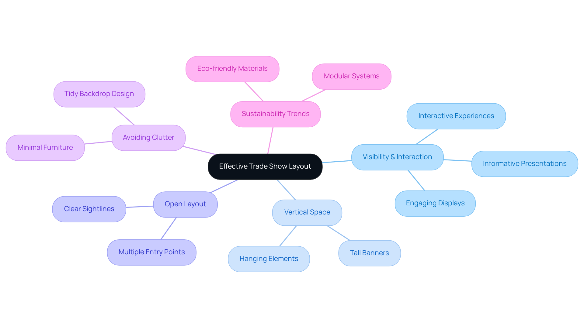 The center represents the main goal of creating an impactful display, while the branches show different strategies to achieve that goal. Each sub-point provides specific actions or considerations to enhance your trade show presence. The center represents the main goal of creating an impactful display, while the branches show different strategies to achieve that goal. Each sub-point provides specific actions or considerations to enhance your trade show presence.