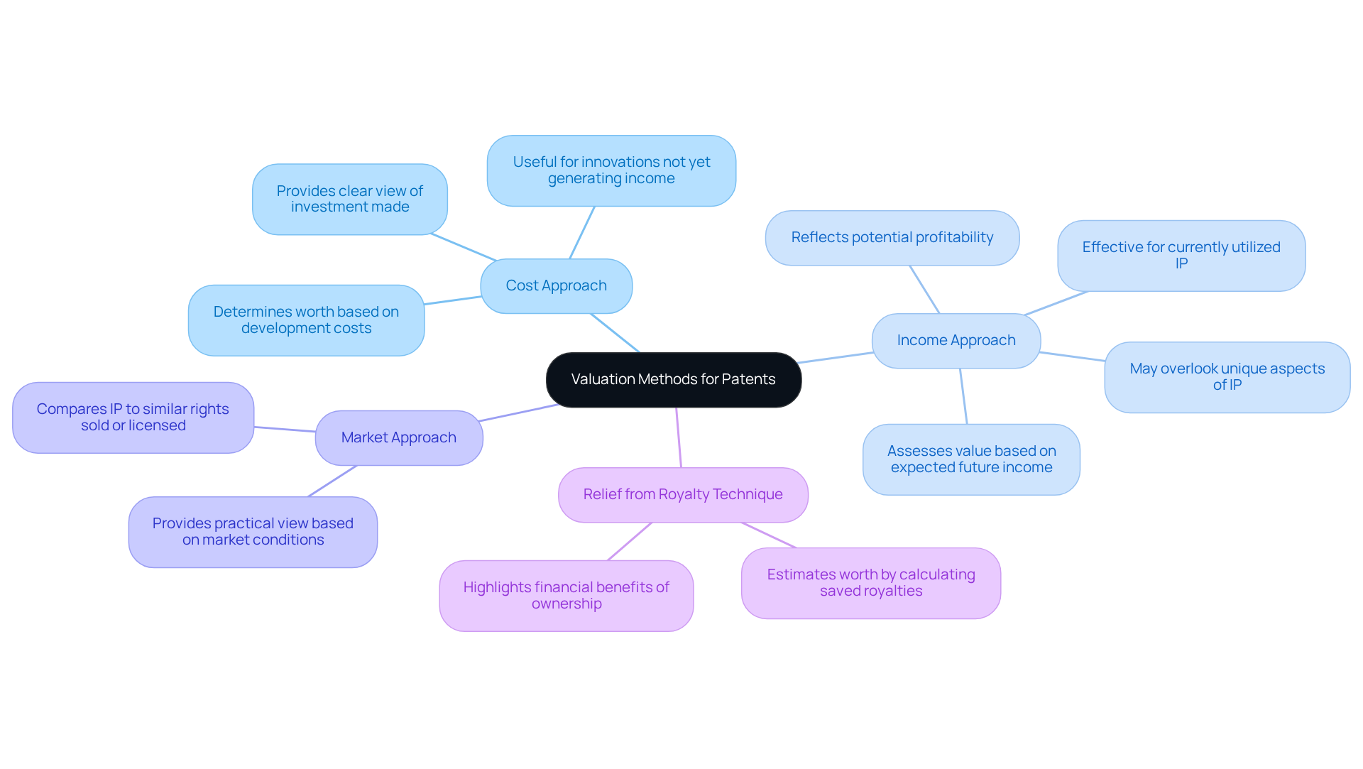 The central node represents the main topic of patent valuation methods. Each branch leads to a specific method, with additional points explaining its advantages. This layout helps you see how each method relates to the overall theme of valuing intellectual property. The central node represents the main topic of patent valuation methods. Each branch leads to a specific method, with additional points explaining its advantages. This layout helps you see how each method relates to the overall theme of valuing intellectual property.