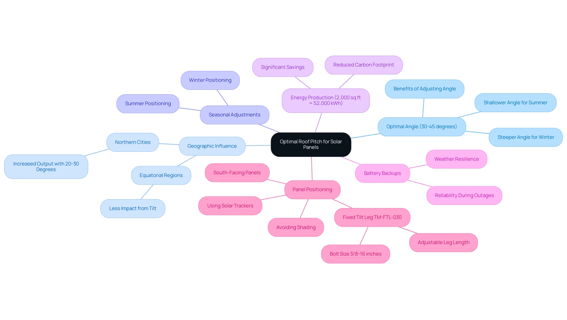 The central node represents the main topic, with branches illustrating various factors influencing the optimal roof pitch and their relationships.