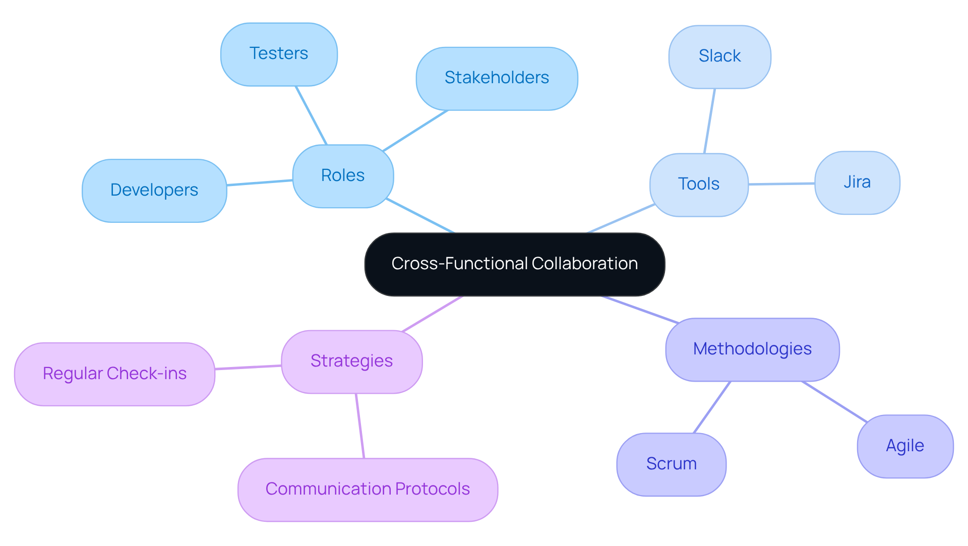 The center represents the main idea of collaboration, with branches showing different roles, tools, methodologies, and strategies that contribute to successful integration testing. Follow the branches to see how each part connects to the overall goal.