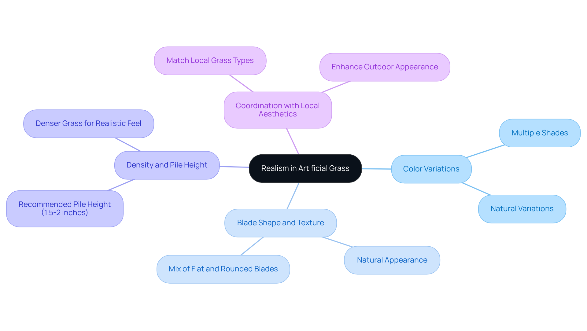 Start at the center with the main topic, then follow the branches to explore each factor that contributes to the realism of synthetic grass. Each branch represents a key consideration, helping you understand how to choose the best turf for your needs. Start at the center with the main topic, then follow the branches to explore each factor that contributes to the realism of synthetic grass. Each branch represents a key consideration, helping you understand how to choose the best turf for your needs.